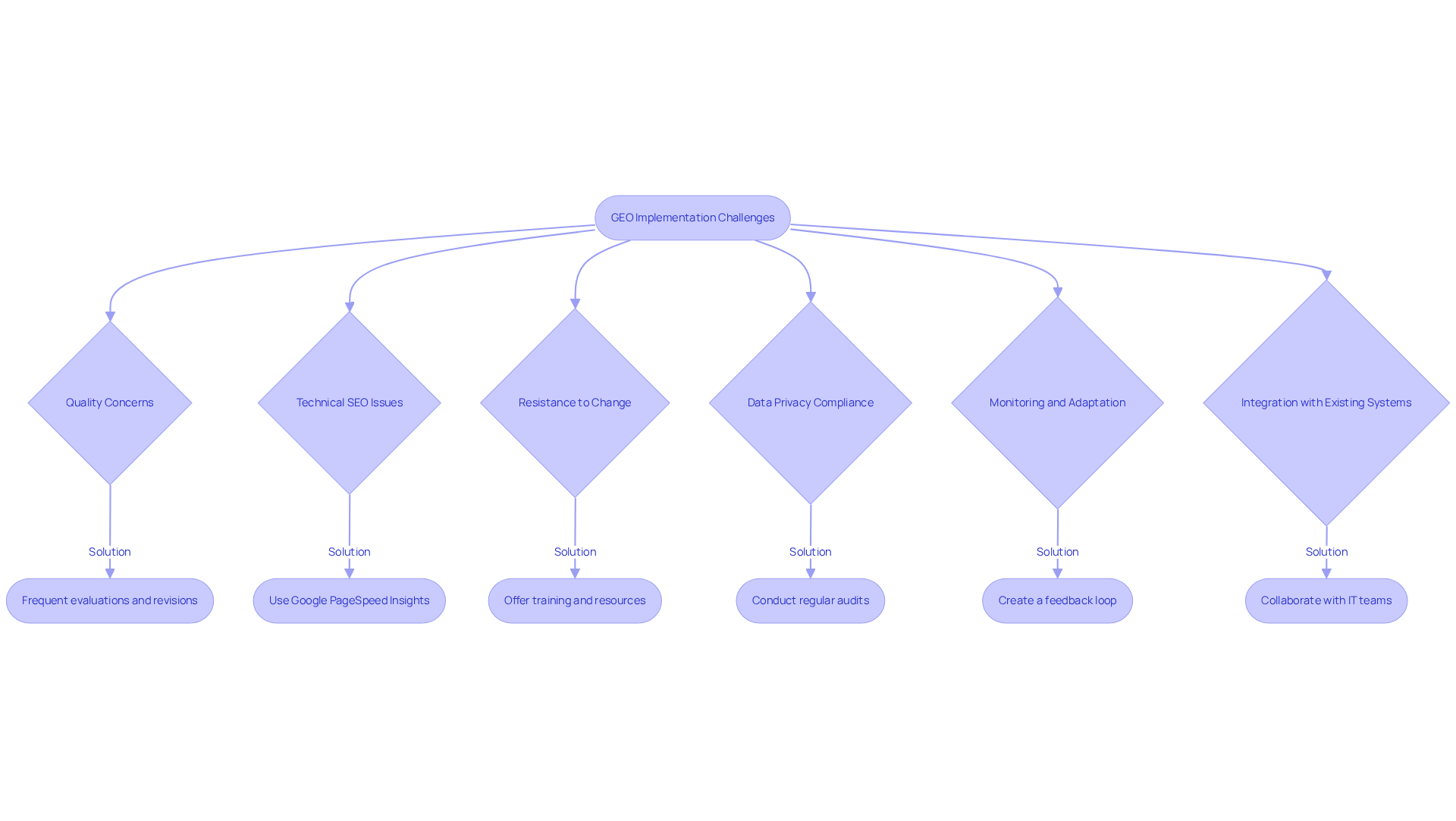 This flowchart helps you navigate common challenges in implementing geo-driven search experience optimization. Each box represents a challenge you might face, and the arrows lead you to potential solutions. Follow the flow to see how to tackle each issue effectively!