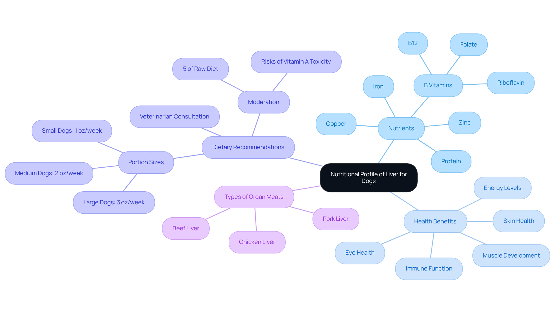 This mindmap starts with liver's nutritional profile at the center. Each branch represents a different aspect, showing how nutrients relate to health benefits and dietary advice. Follow the branches to explore the connections! This mindmap starts with liver's nutritional profile at the center. Each branch represents a different aspect, showing how nutrients relate to health benefits and dietary advice. Follow the branches to explore the connections!