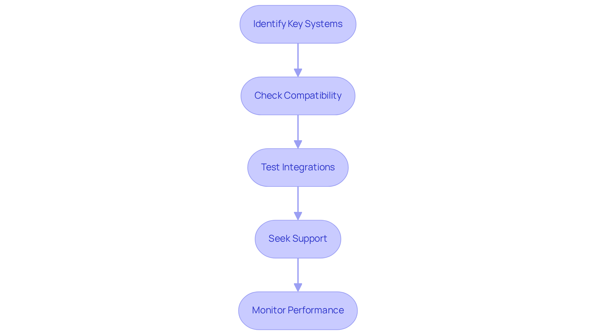 Each box represents a crucial step in the integration process. Follow the arrows to see how to move from identifying systems to monitoring performance.