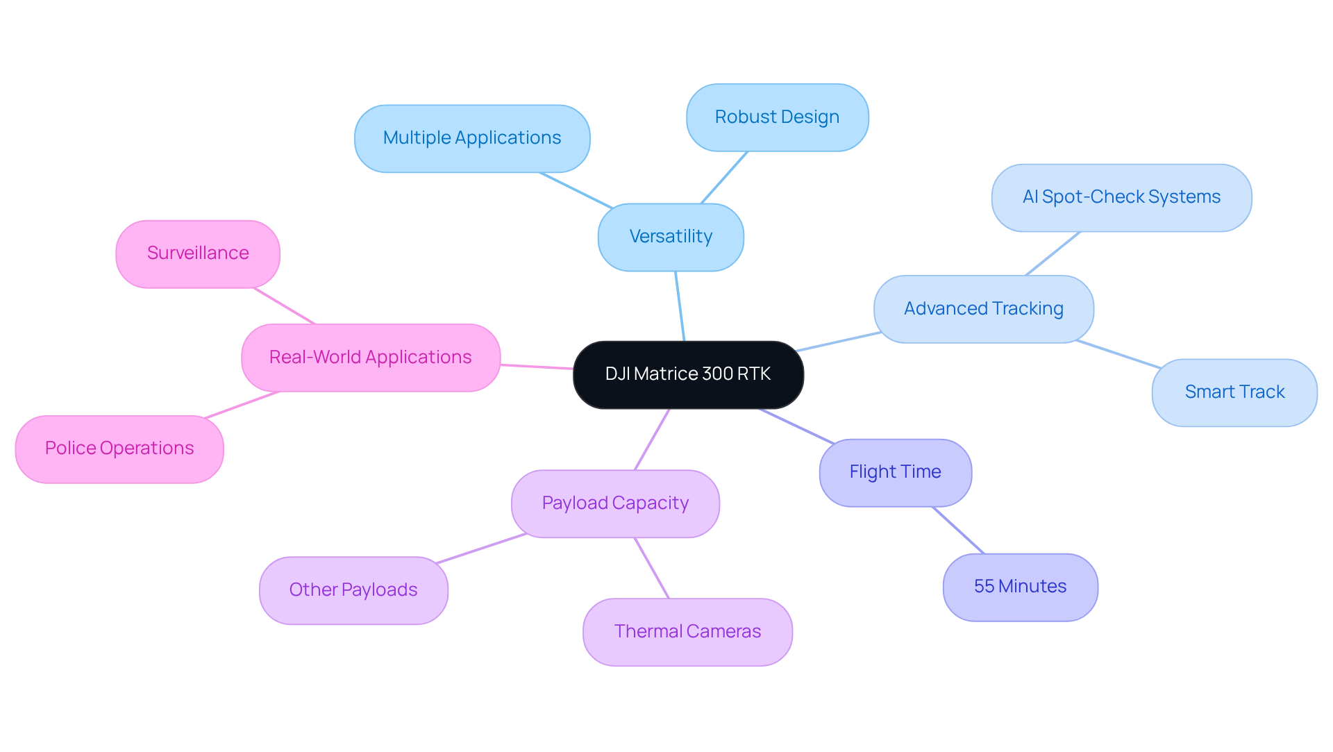 The central node represents the drone itself, while the branches show its key features and how they relate to its use in security operations. Each color-coded branch helps you easily identify different aspects of the drone's capabilities.