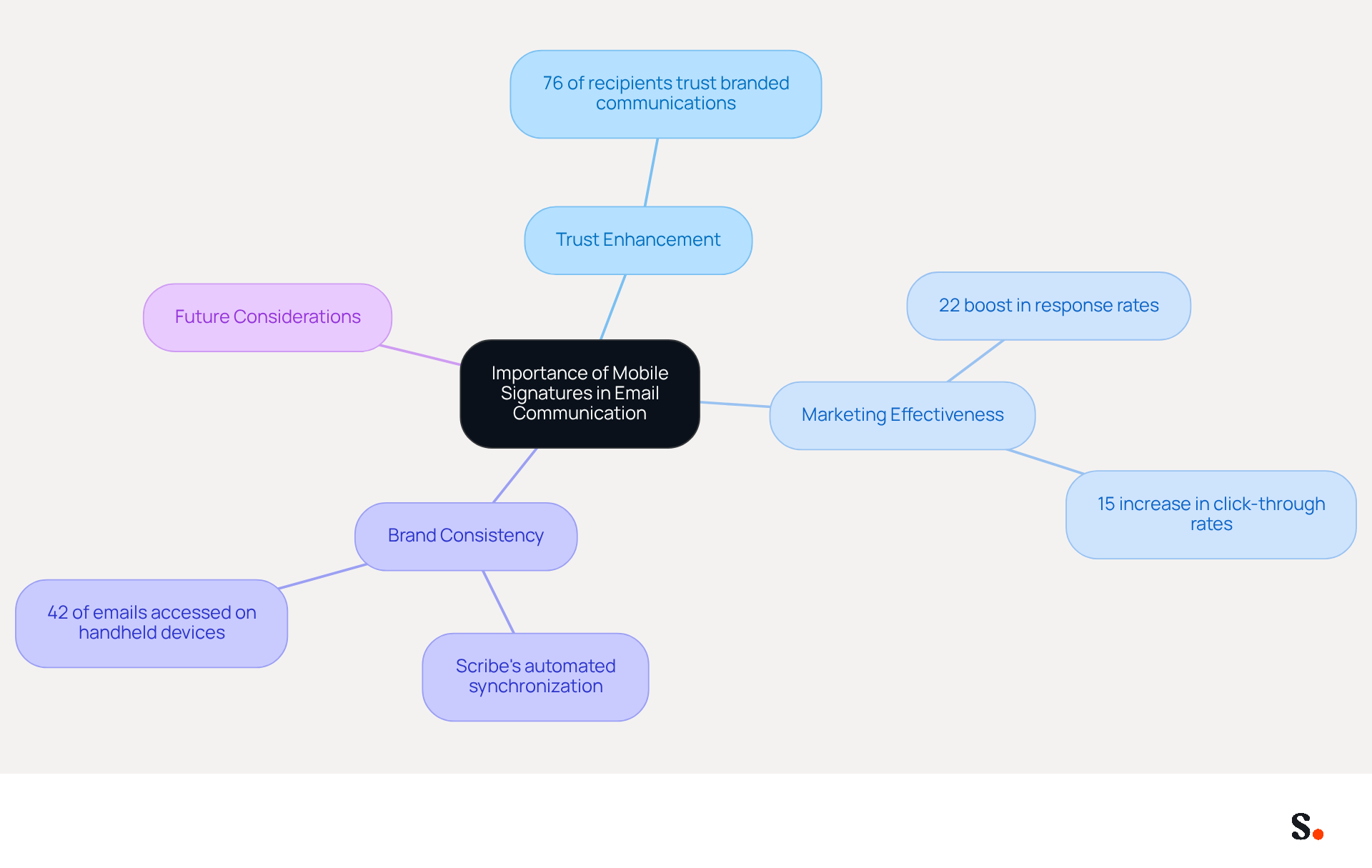 This mindmap illustrates the key points about mobile signatures. Start at the center with the main topic, then explore the branches to see how mobile signatures enhance trust, marketing effectiveness, and brand consistency. Each statistic and feature is connected to show their relevance to the overall theme.