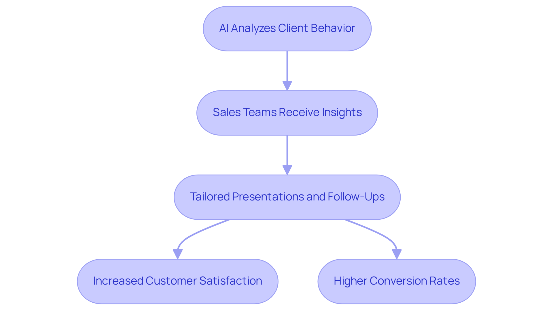 This flowchart shows how Copient.ai's AI analyzes client behavior, leading to tailored sales strategies that improve customer satisfaction and boost conversion rates. This flowchart shows how Copient.ai's AI analyzes client behavior, leading to tailored sales strategies that improve customer satisfaction and boost conversion rates.