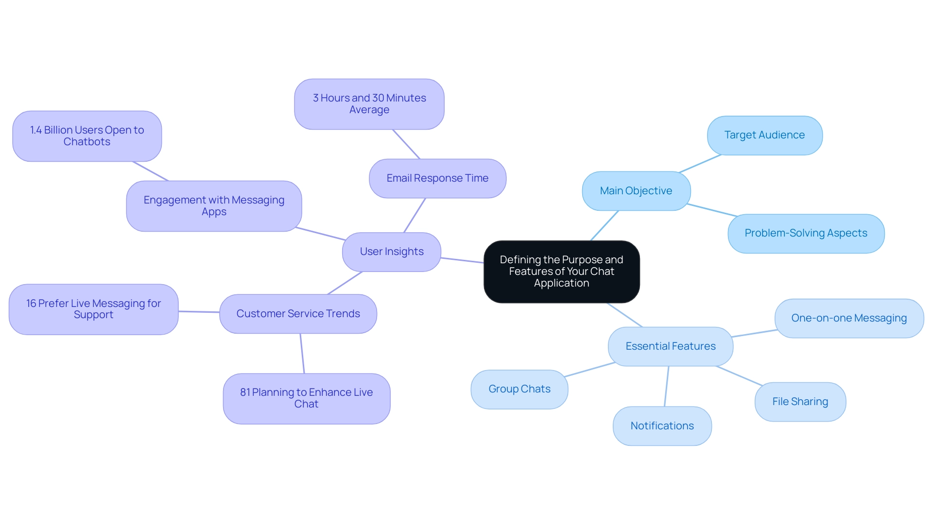 Central node represents the overall purpose; branches show main objectives, essential features, and user insights with color coding to differentiate them.