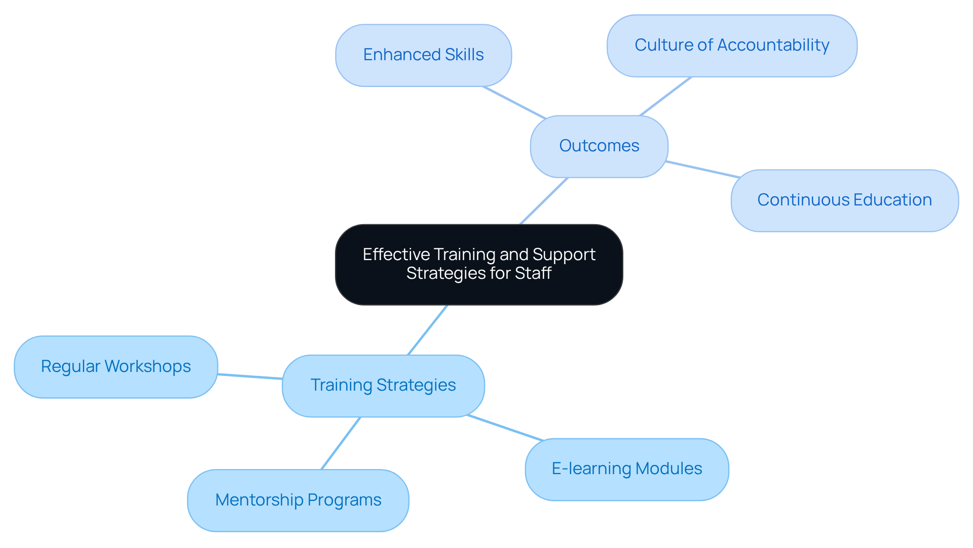 Start at the center with the main theme of training and support. Follow the branches to explore specific strategies and their positive impacts on staff and patient care.