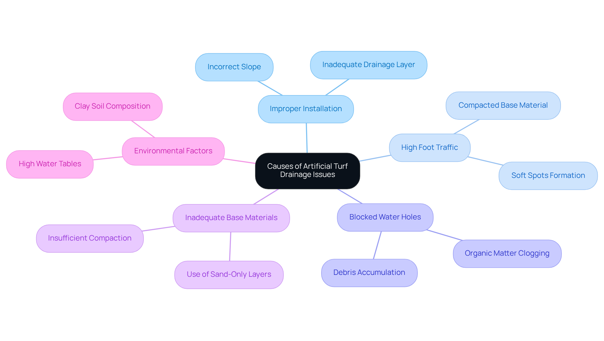 The central node represents the main topic, while each branch shows a specific cause of drainage issues. Follow the branches to see how each cause is connected and what impacts it has on turf drainage.