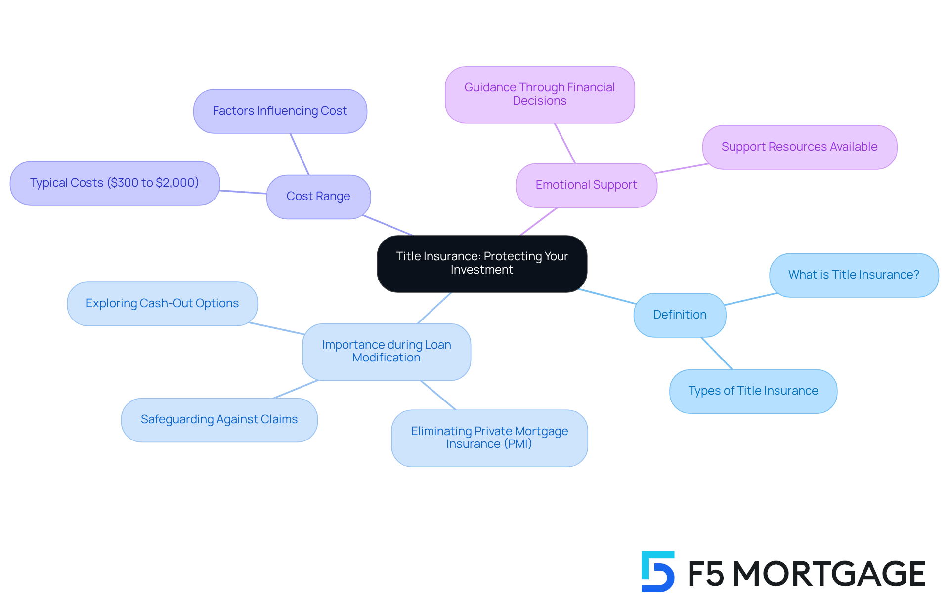 This mindmap shows how title insurance protects homeowners, detailing its importance, costs, and the support available. Start at the center and follow the branches to explore each aspect.