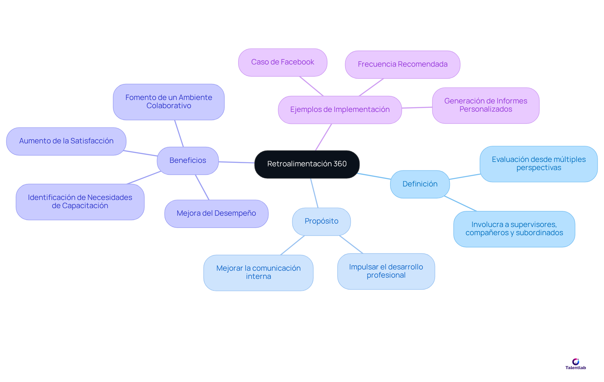 Este mindmap te ayuda a entender cómo la retroalimentación 360 se relaciona con el desarrollo profesional. Comienza en el centro con el concepto principal y sigue las ramas para explorar su definición, propósito, beneficios y ejemplos. Cada rama te muestra un aspecto diferente que contribuye a un ambiente de trabajo más colaborativo y productivo.