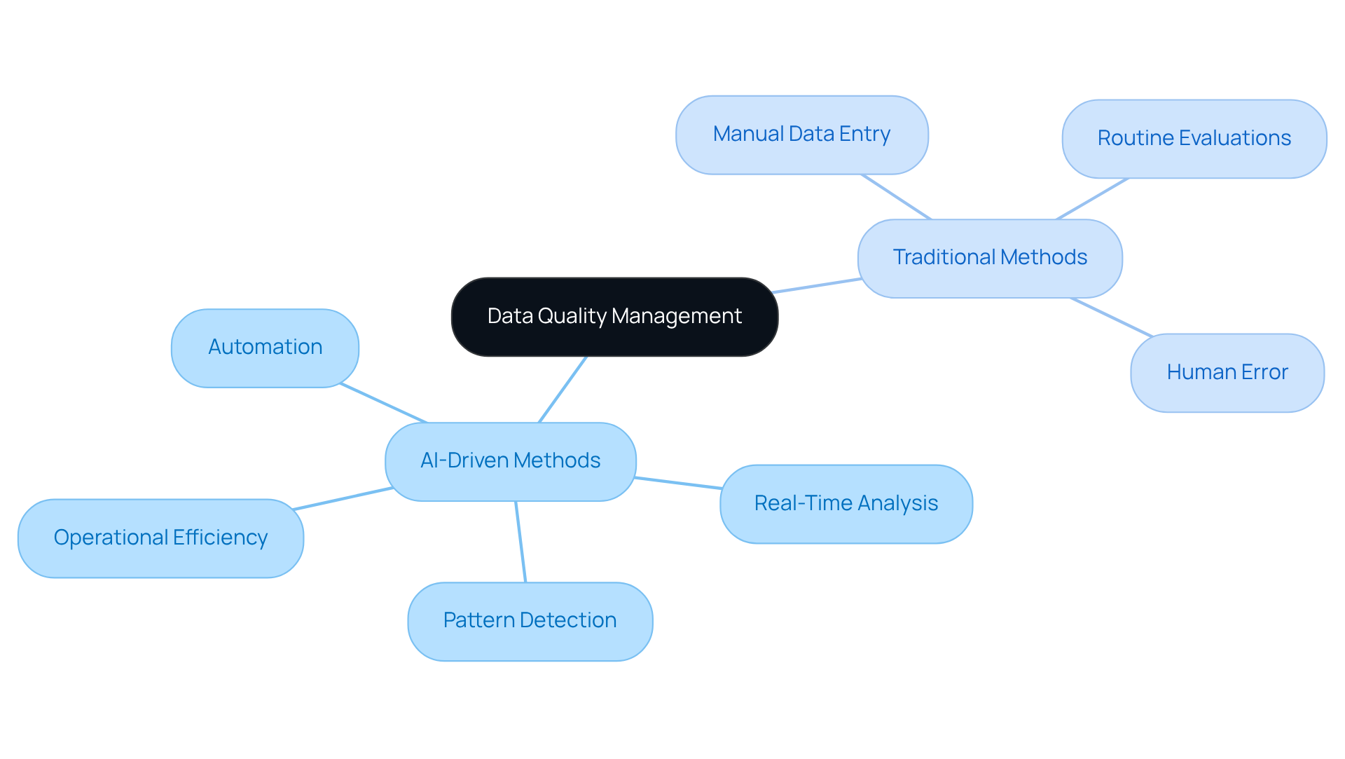 The central node represents the overall topic, while the branches show the key differences and features of AI-driven methods compared to traditional methods. Follow the branches to understand how each approach operates and their respective benefits.