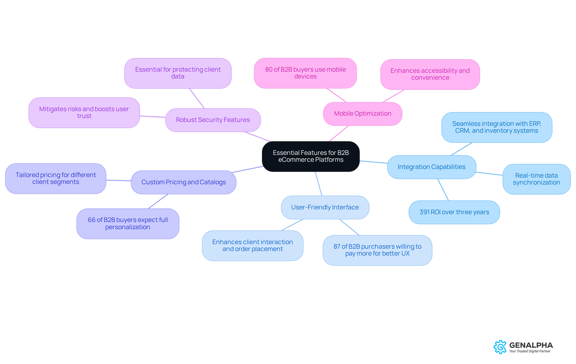 The central node represents the main topic, while each branch highlights a crucial feature. Follow the branches to see important details and statistics that support each feature's significance.