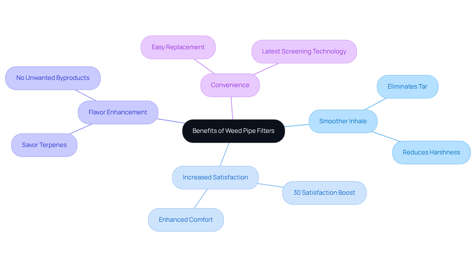 The central node represents the main topic, while the branches show the various benefits. Each sub-branch provides more detail about how these benefits enhance the smoking experience. The central node represents the main topic, while the branches show the various benefits. Each sub-branch provides more detail about how these benefits enhance the smoking experience.