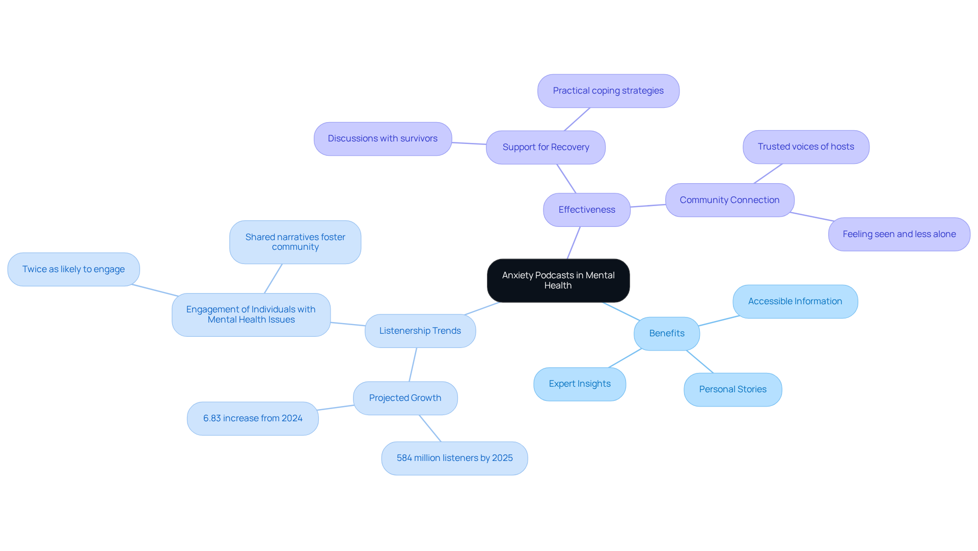 The central node represents anxiety podcasts, while the branches show different aspects like benefits and trends. Each sub-branch provides more detail, helping you understand how these podcasts contribute to mental health.