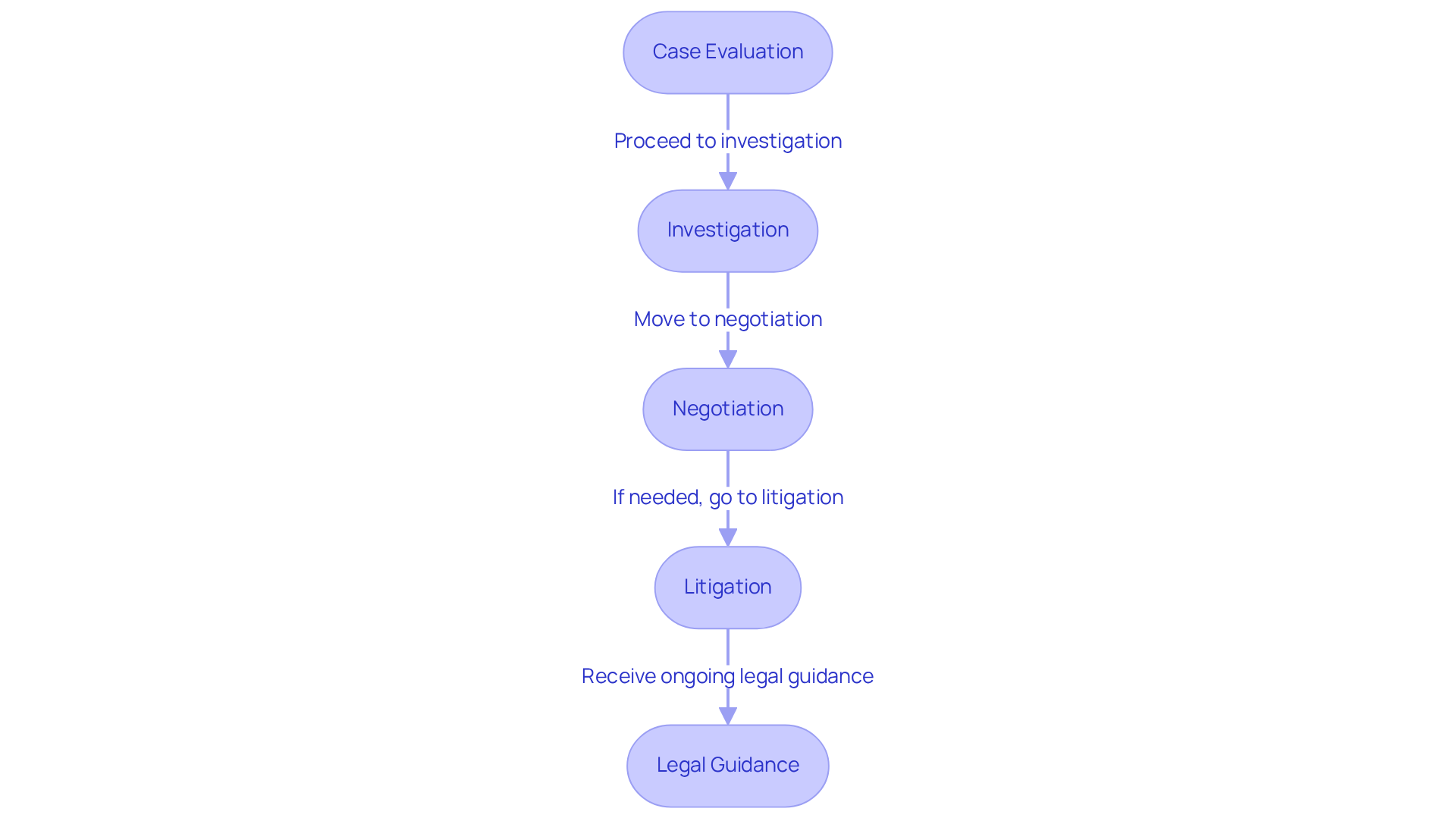 This flowchart outlines the steps attorneys take to assist aviation accident survivors. Start at the top with 'Case Evaluation' and follow the arrows down to see how each step leads to the next, ultimately guiding clients through the legal process. This flowchart outlines the steps attorneys take to assist aviation accident survivors. Start at the top with 'Case Evaluation' and follow the arrows down to see how each step leads to the next, ultimately guiding clients through the legal process.