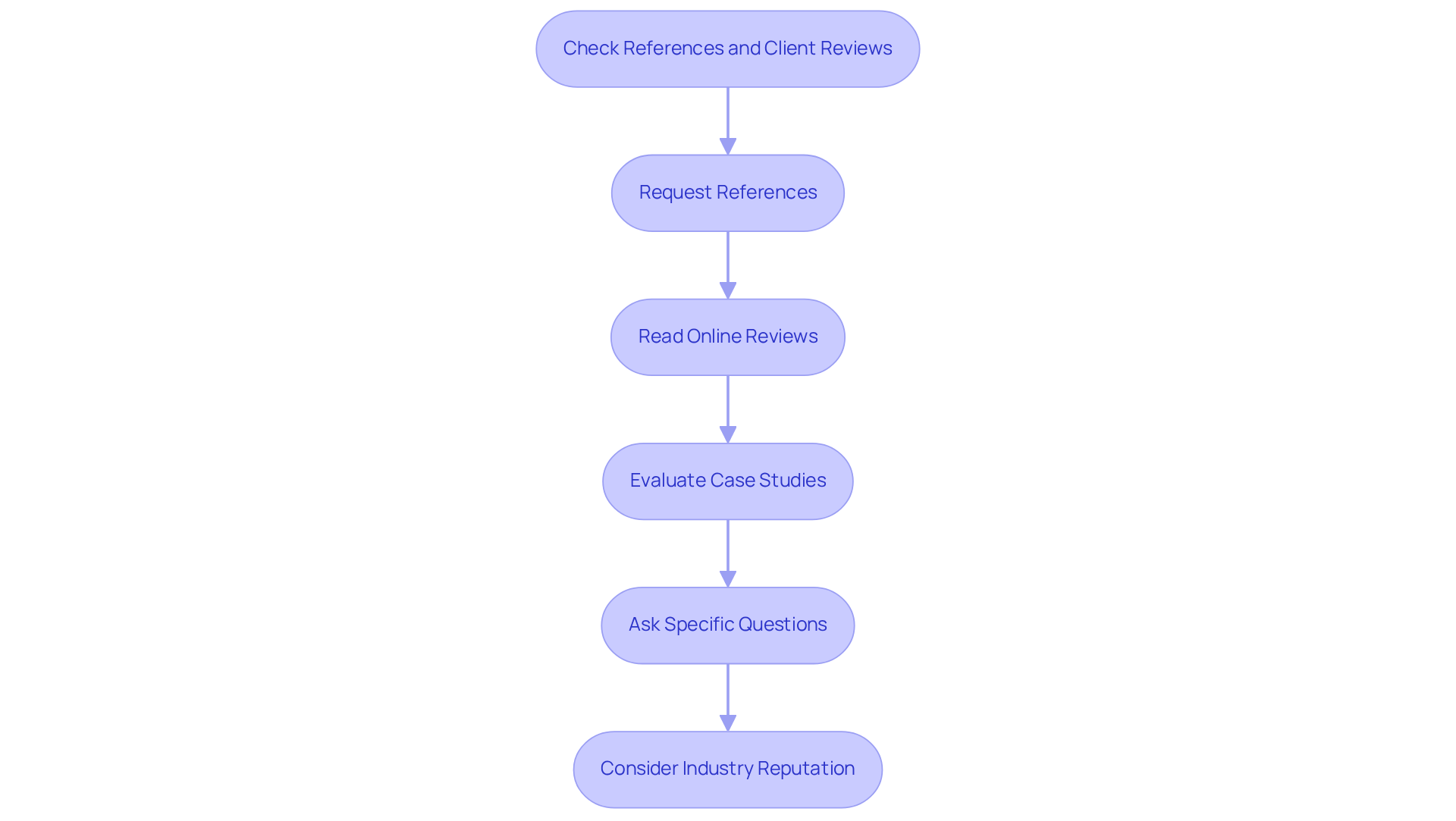 This flowchart guides you through the process of checking references and client reviews for IT support services. Start at the top and follow the arrows down to see each step you should take to make an informed decision.