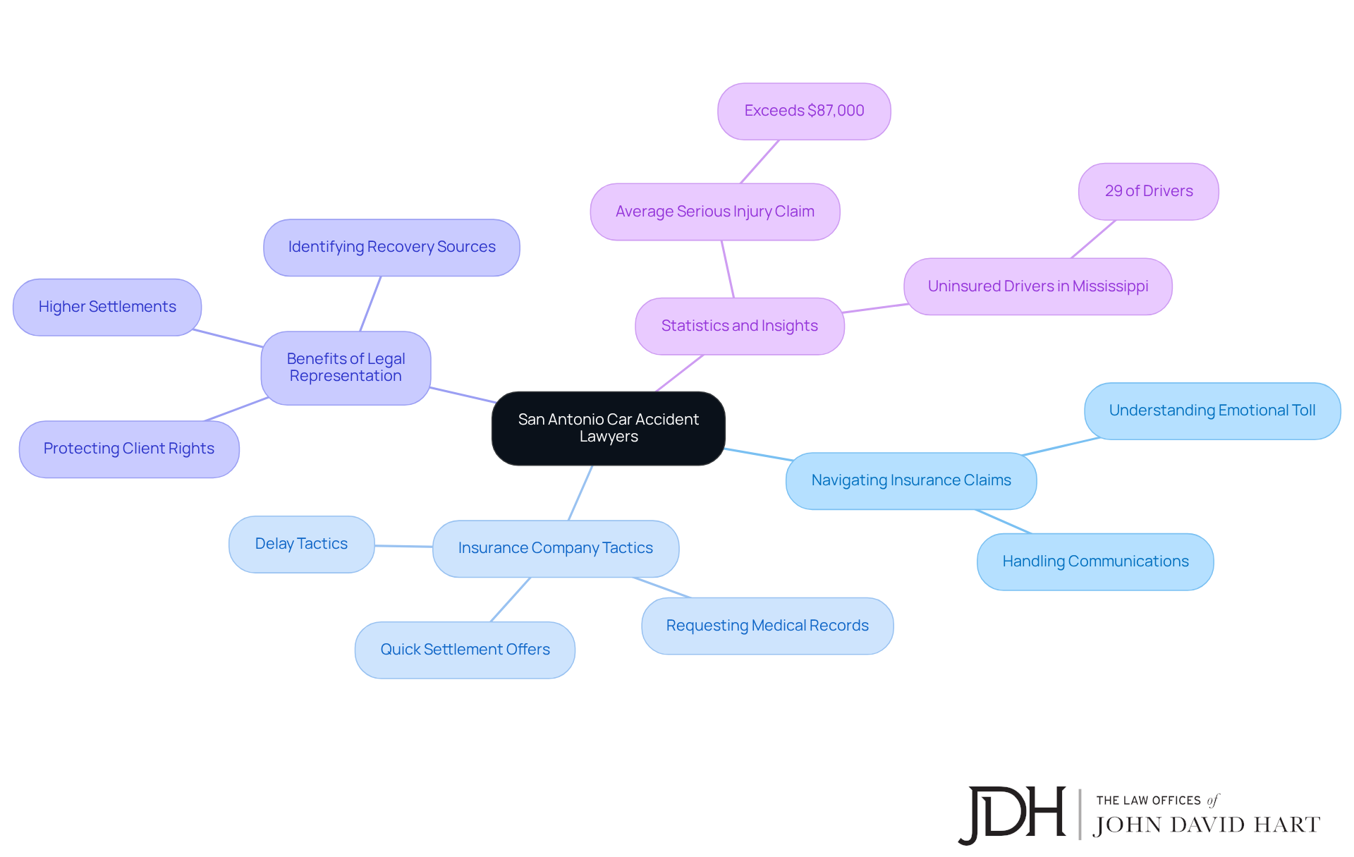 The center shows the main topic, while the branches highlight important aspects of what car accident lawyers do. Each branch provides insights into the benefits of having legal support during the claims process. The center shows the main topic, while the branches highlight important aspects of what car accident lawyers do. Each branch provides insights into the benefits of having legal support during the claims process.