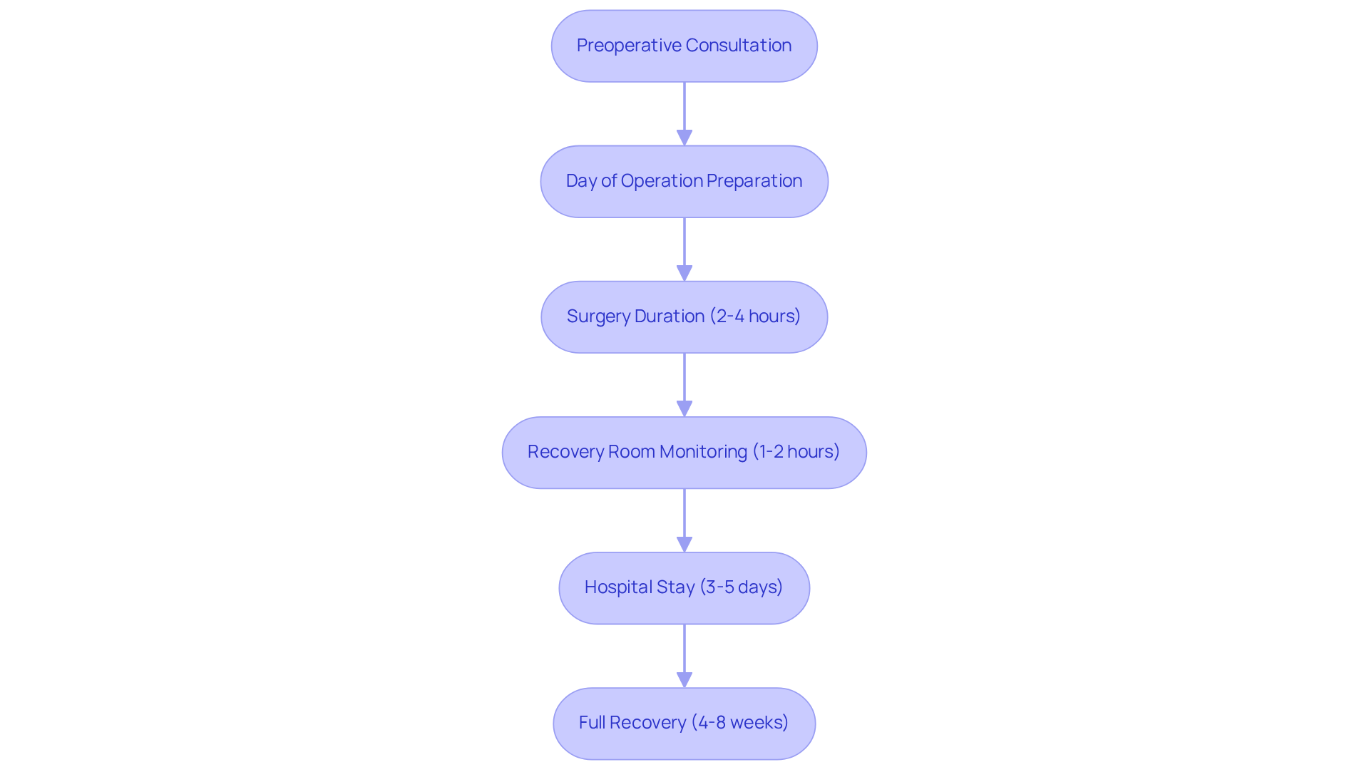 Each box represents a step in your surgery journey. Follow the arrows to see how each stage connects, from your initial consultation all the way to your full recovery. Each box represents a step in your surgery journey. Follow the arrows to see how each stage connects, from your initial consultation all the way to your full recovery.