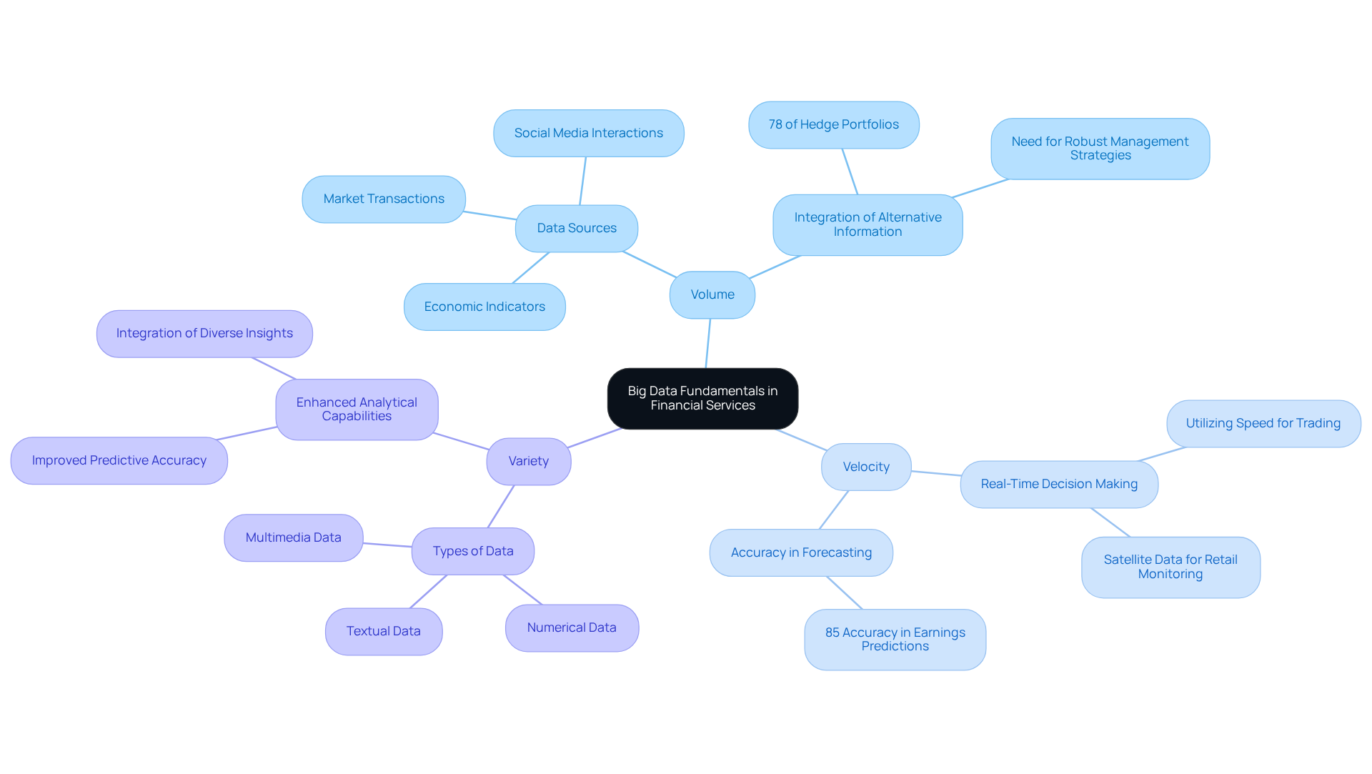 This mindmap starts with the core concept of big data in financial services at the center. Each branch represents a key component: Volume, Velocity, and Variety. Follow the branches to explore how each component contributes to better investment decisions. This mindmap starts with the core concept of big data in financial services at the center. Each branch represents a key component: Volume, Velocity, and Variety. Follow the branches to explore how each component contributes to better investment decisions.