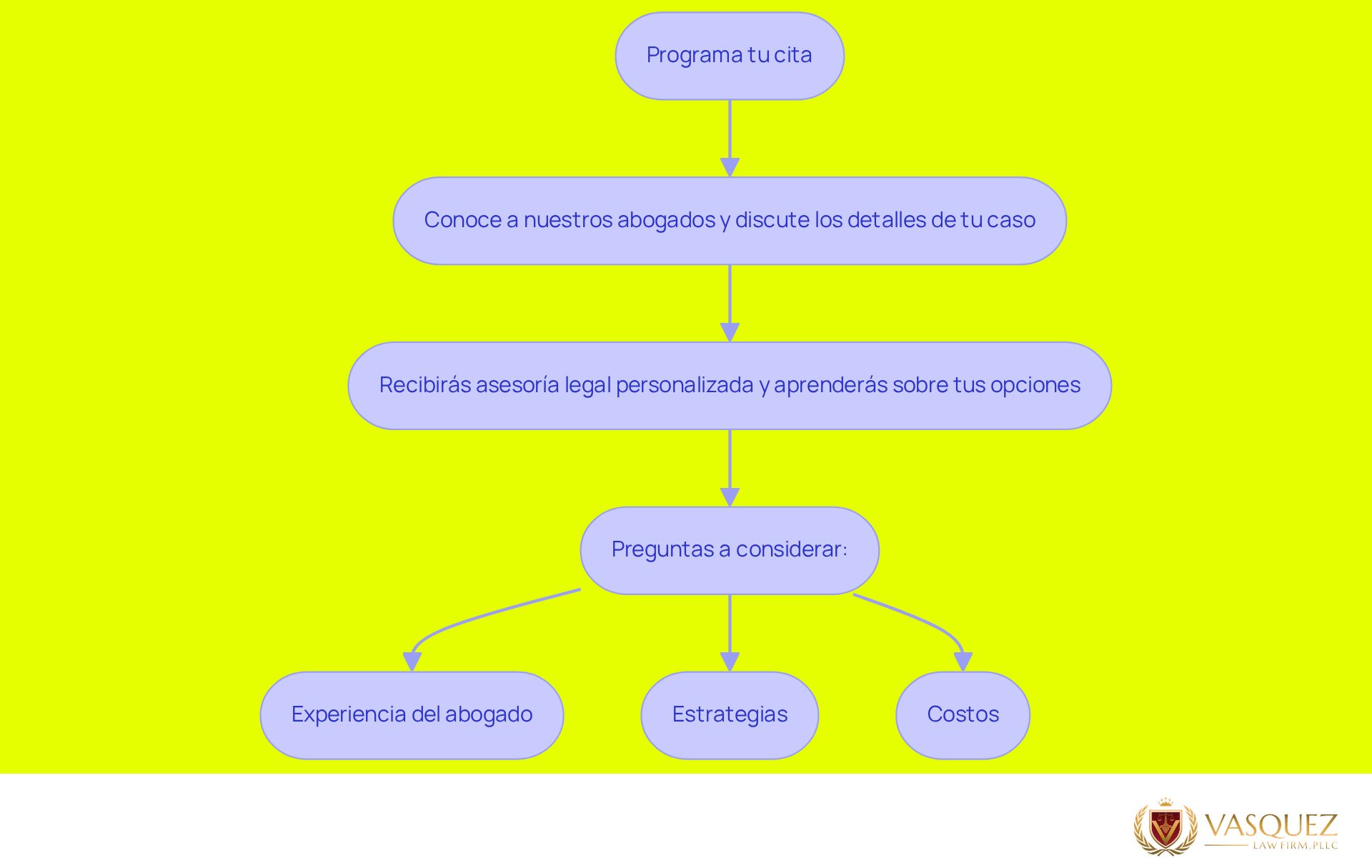 Sigue las flechas para ver cómo avanzar en el proceso de consulta. Cada paso es importante para asegurarte de que el abogado sea el adecuado para ti.