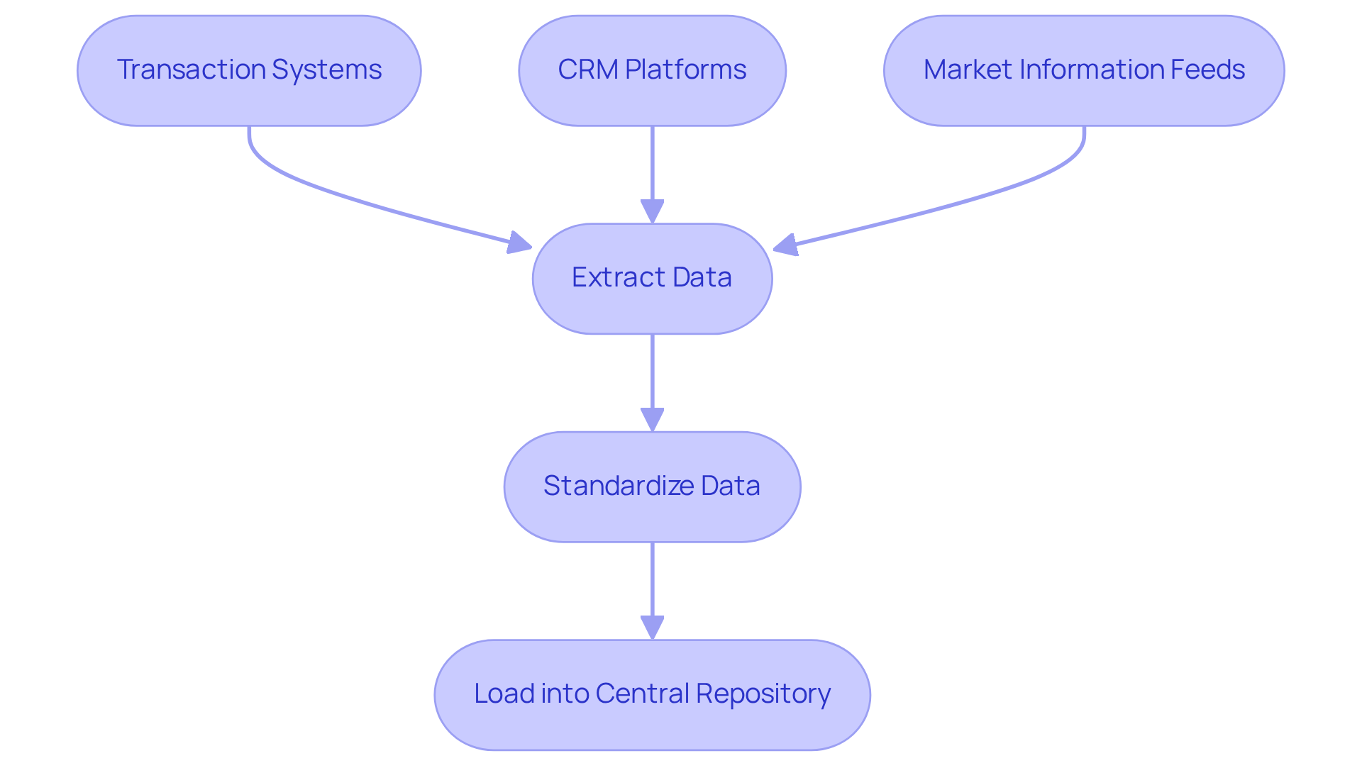 This flowchart illustrates the steps involved in integrating data for business intelligence. Start with extracting data from various sources, then standardize it, and finally load it into a central repository. Each box represents a key action in the process, helping you visualize how data flows from different systems into a unified dataset. This flowchart illustrates the steps involved in integrating data for business intelligence. Start with extracting data from various sources, then standardize it, and finally load it into a central repository. Each box represents a key action in the process, helping you visualize how data flows from different systems into a unified dataset.