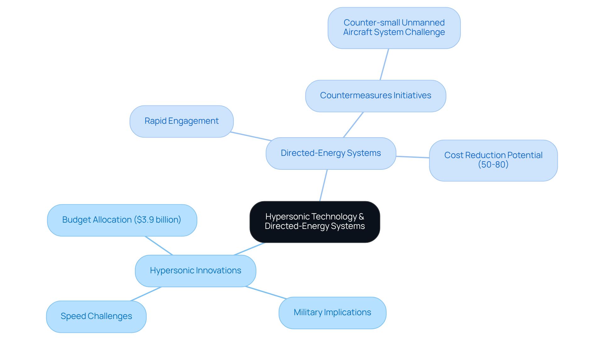 The central node represents the convergence of two advanced military technologies. Each branch explores different aspects, such as challenges, budget, and initiatives, helping you understand how these technologies are reshaping defense strategies. The central node represents the convergence of two advanced military technologies. Each branch explores different aspects, such as challenges, budget, and initiatives, helping you understand how these technologies are reshaping defense strategies.