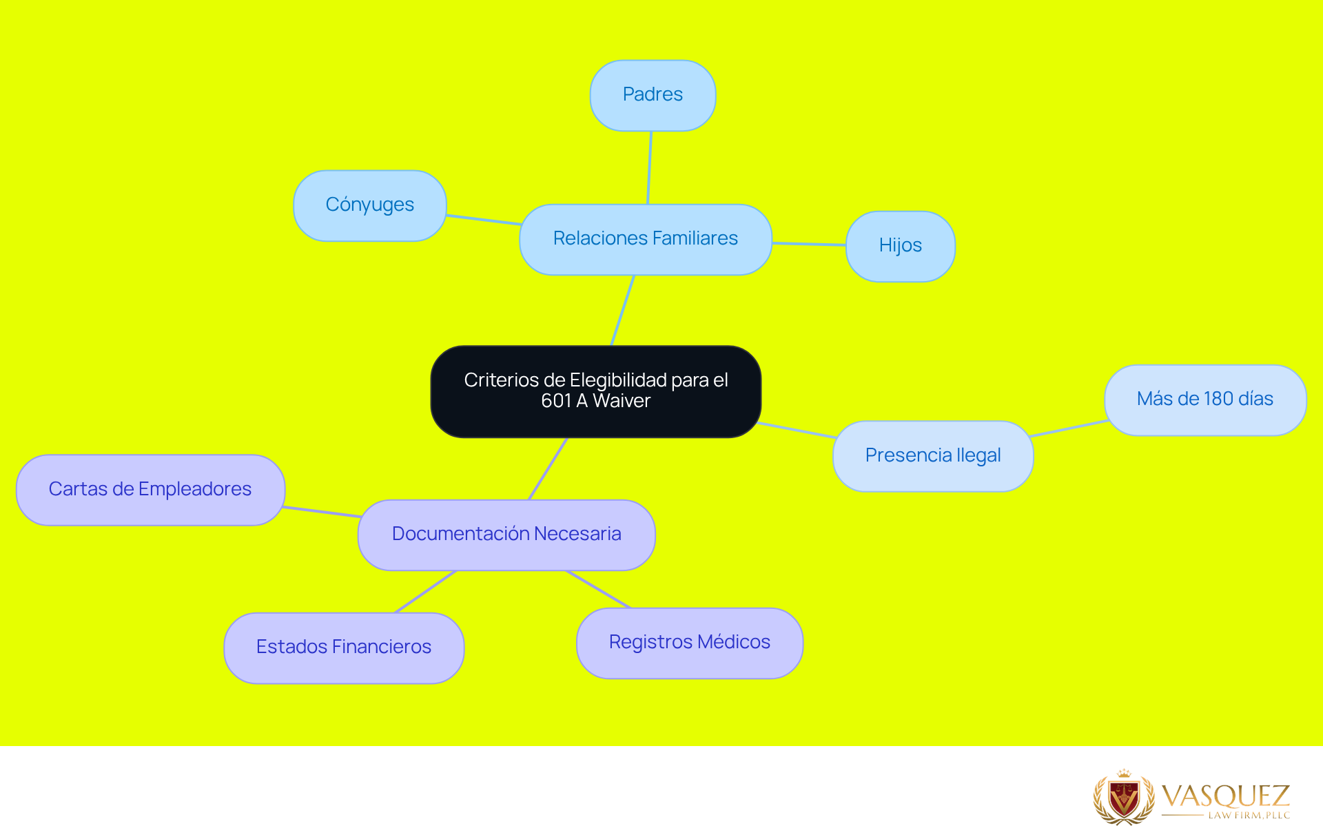 Qué es el 601 A Waiver y su Importancia en Inmigración