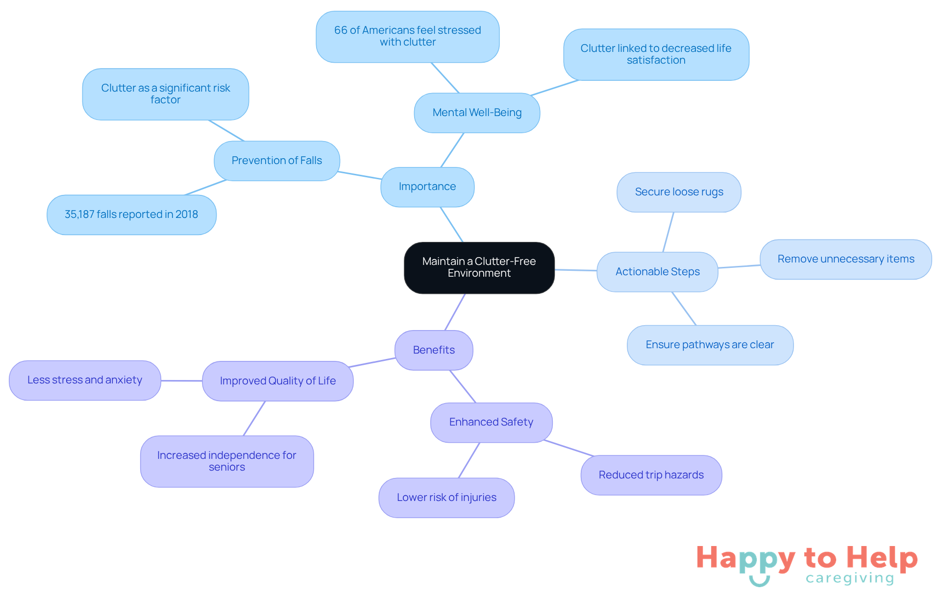 The central idea is about keeping spaces tidy to prevent falls. Each branch shows why it's important, what steps to take, and how these actions benefit elderly individuals.