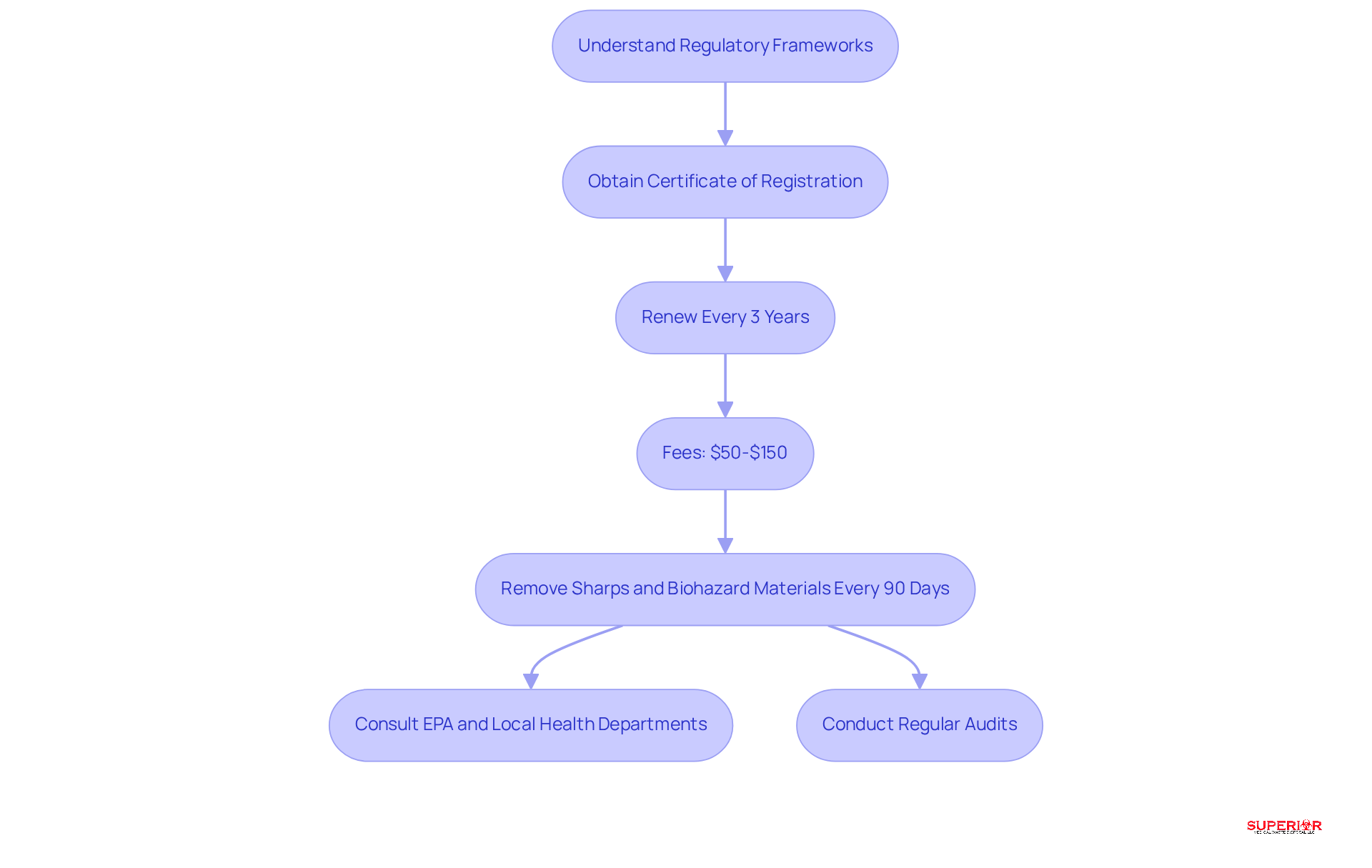 Best Practices for Hazardous Medical Waste Disposal in Healthcare ...