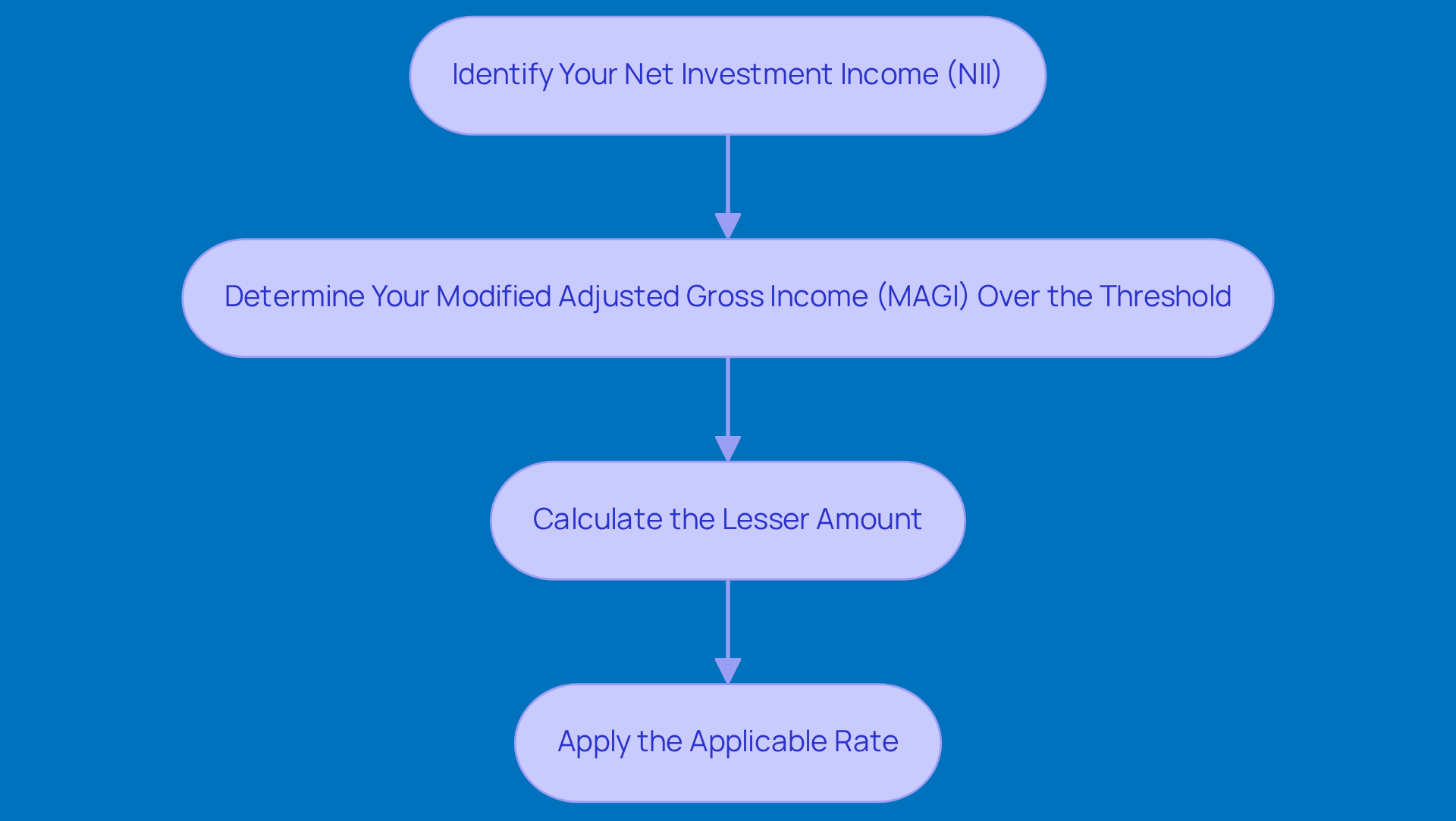 Each box represents a step in the calculation process. Follow the arrows to see how to compute your NIIT base, from identifying your income to applying the tax rate.