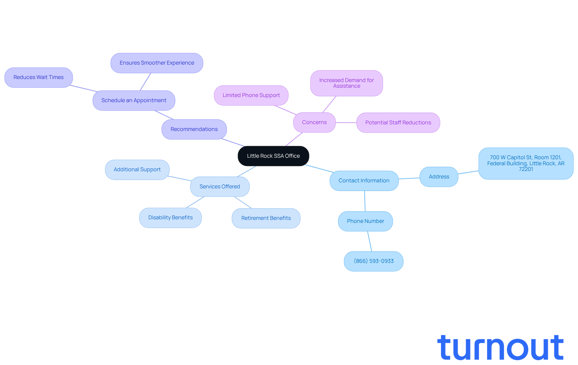 The center shows the SSA office, and the branches represent different types of information. Each color-coded branch helps you quickly find what you need, whether it's contact details, services, or recommendations.