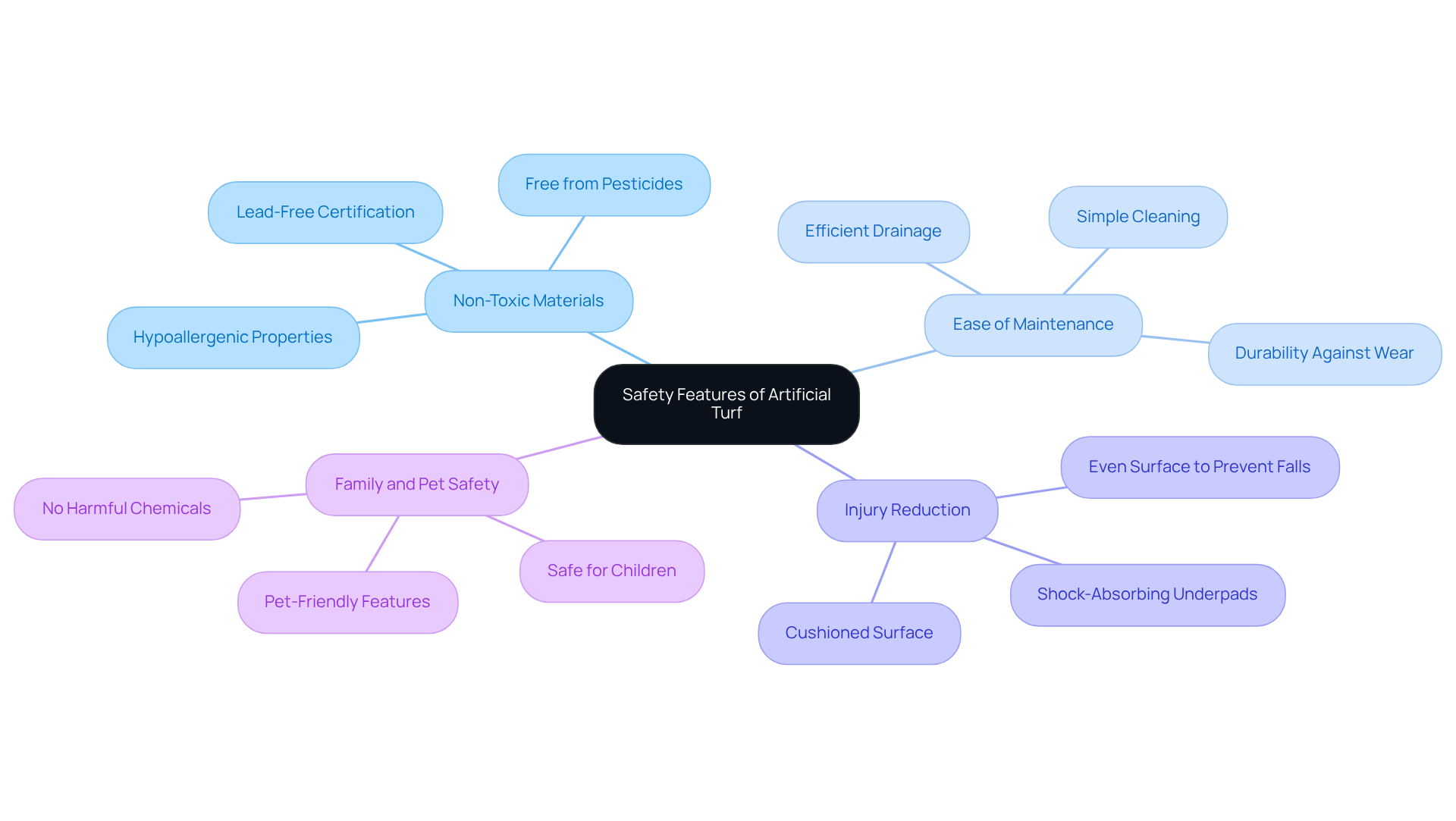 This mindmap starts with the main idea of safety features in artificial turf. Each branch represents a key aspect of safety, and the sub-branches provide more details. Follow the branches to see how artificial turf benefits families and pets, making outdoor play safer and more enjoyable. This mindmap starts with the main idea of safety features in artificial turf. Each branch represents a key aspect of safety, and the sub-branches provide more details. Follow the branches to see how artificial turf benefits families and pets, making outdoor play safer and more enjoyable.