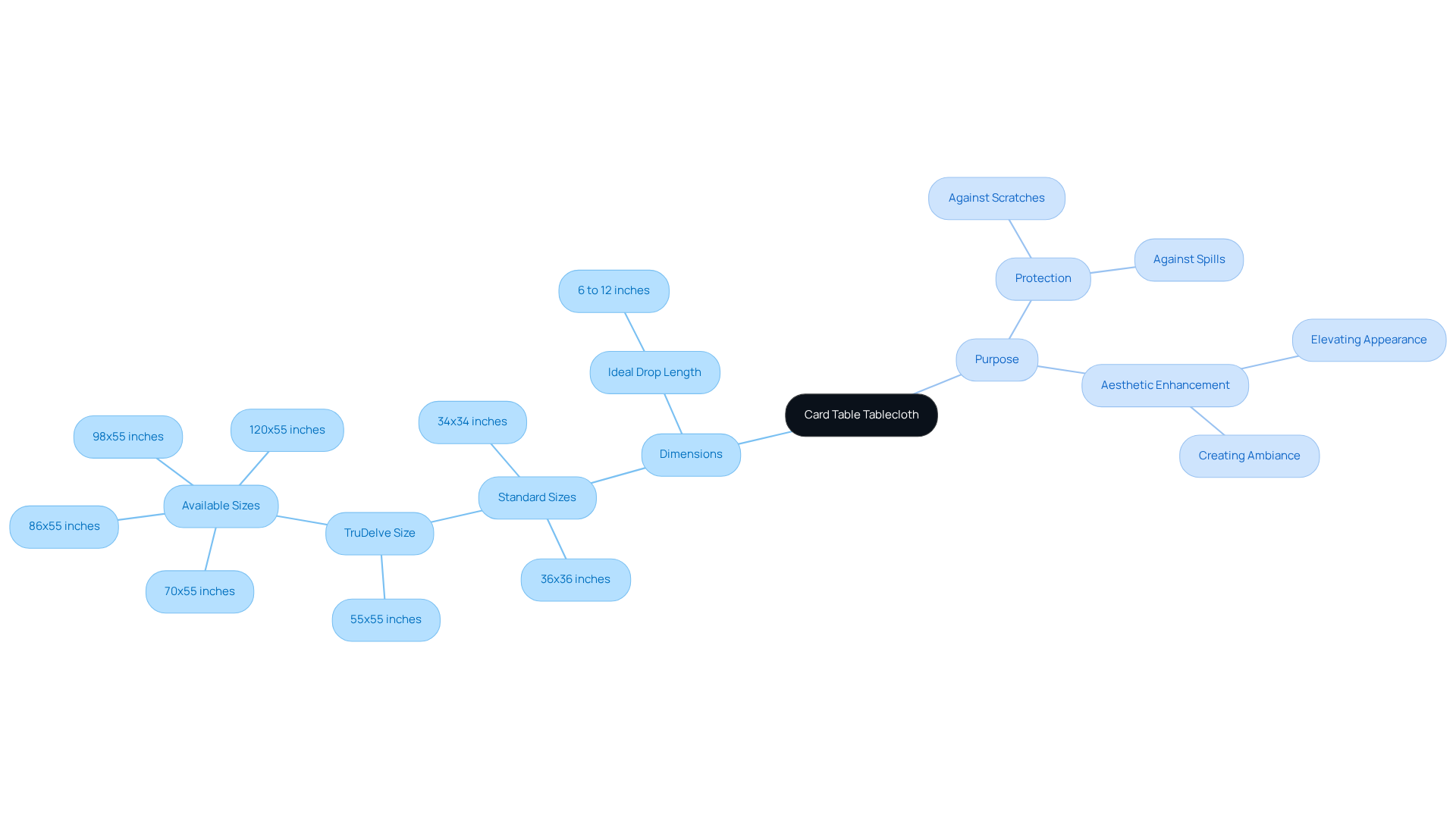 The central node represents the tablecloth, with branches showing its sizes and purposes. Each branch helps you understand how dimensions relate to functionality and style.
