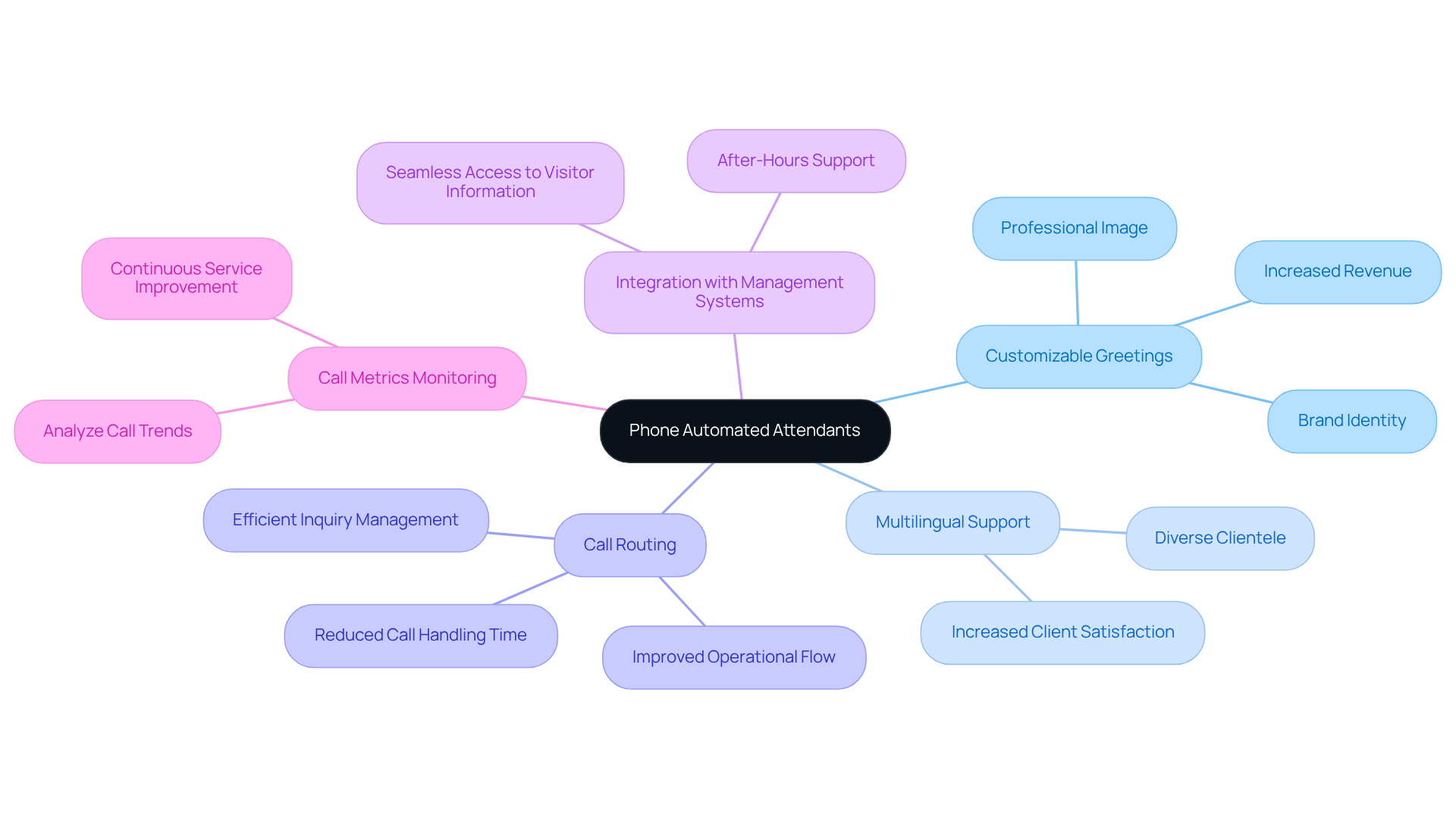 The central node represents phone automated attendants, and each branch shows a key feature. Sub-branches provide more detail about the benefits of those features, helping you see how they contribute to improving communication in the hospitality industry. The central node represents phone automated attendants, and each branch shows a key feature. Sub-branches provide more detail about the benefits of those features, helping you see how they contribute to improving communication in the hospitality industry.