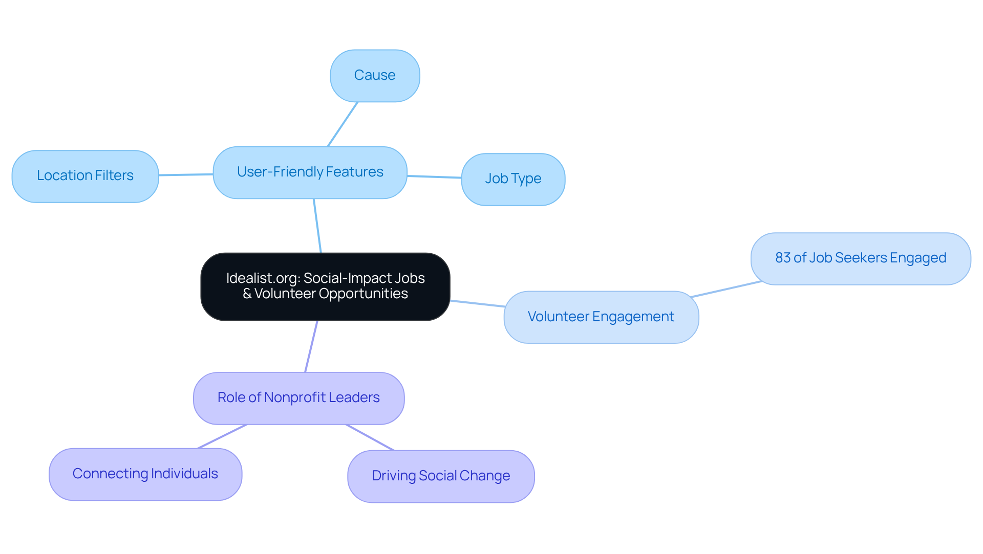 The central node represents Idealist.org, and the branches show different aspects of the platform, such as features and trends in volunteerism. Each color-coded branch helps you see how these elements are related to the mission of social impact. The central node represents Idealist.org, and the branches show different aspects of the platform, such as features and trends in volunteerism. Each color-coded branch helps you see how these elements are related to the mission of social impact.