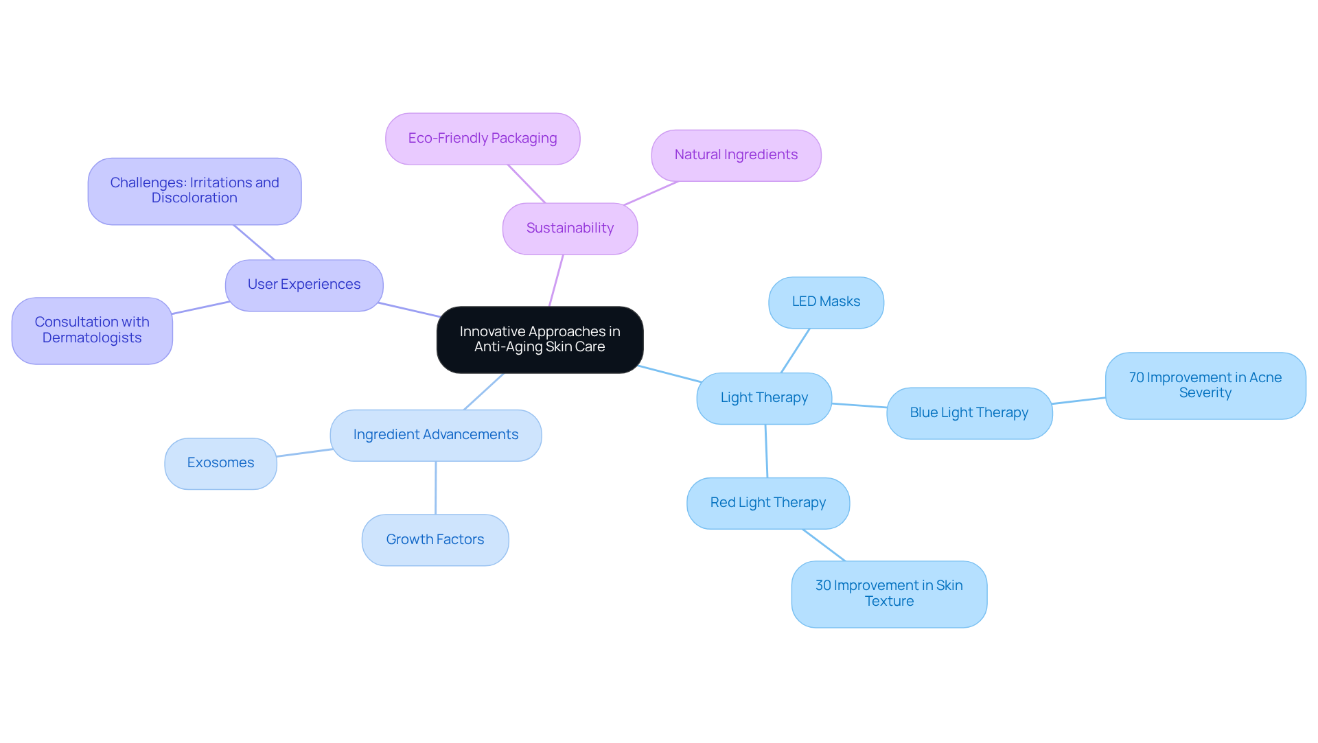 The central node represents the main topic, while branches show different innovative approaches and their benefits. Each color-coded branch helps you see how various aspects of anti-aging skincare connect and contribute to overall skin health. The central node represents the main topic, while branches show different innovative approaches and their benefits. Each color-coded branch helps you see how various aspects of anti-aging skincare connect and contribute to overall skin health.