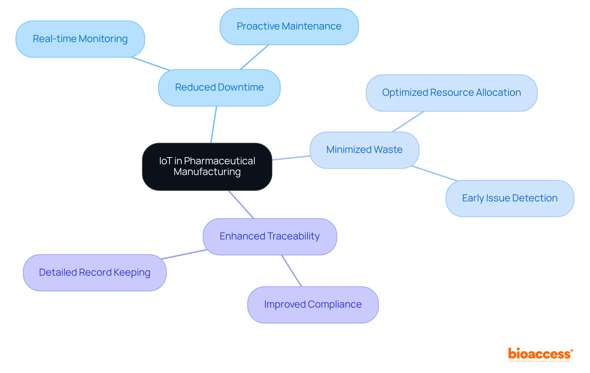 The central node represents the main topic, while the branches show the key benefits of using IoT technologies. Each benefit can be explored further through sub-branches, illustrating how they contribute to improved manufacturing processes.