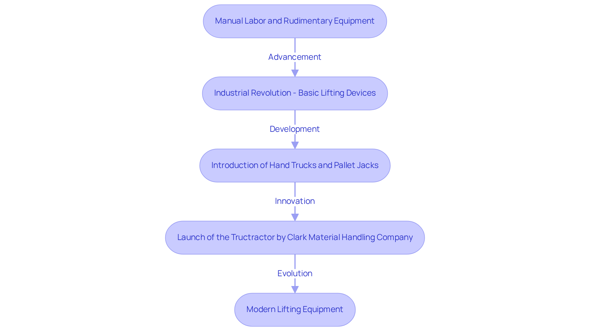 This flowchart shows the key milestones in the history of material handling equipment. Each box represents a significant advancement, and the arrows indicate how one development led to the next, illustrating the journey from manual labor to modern lifting machines.