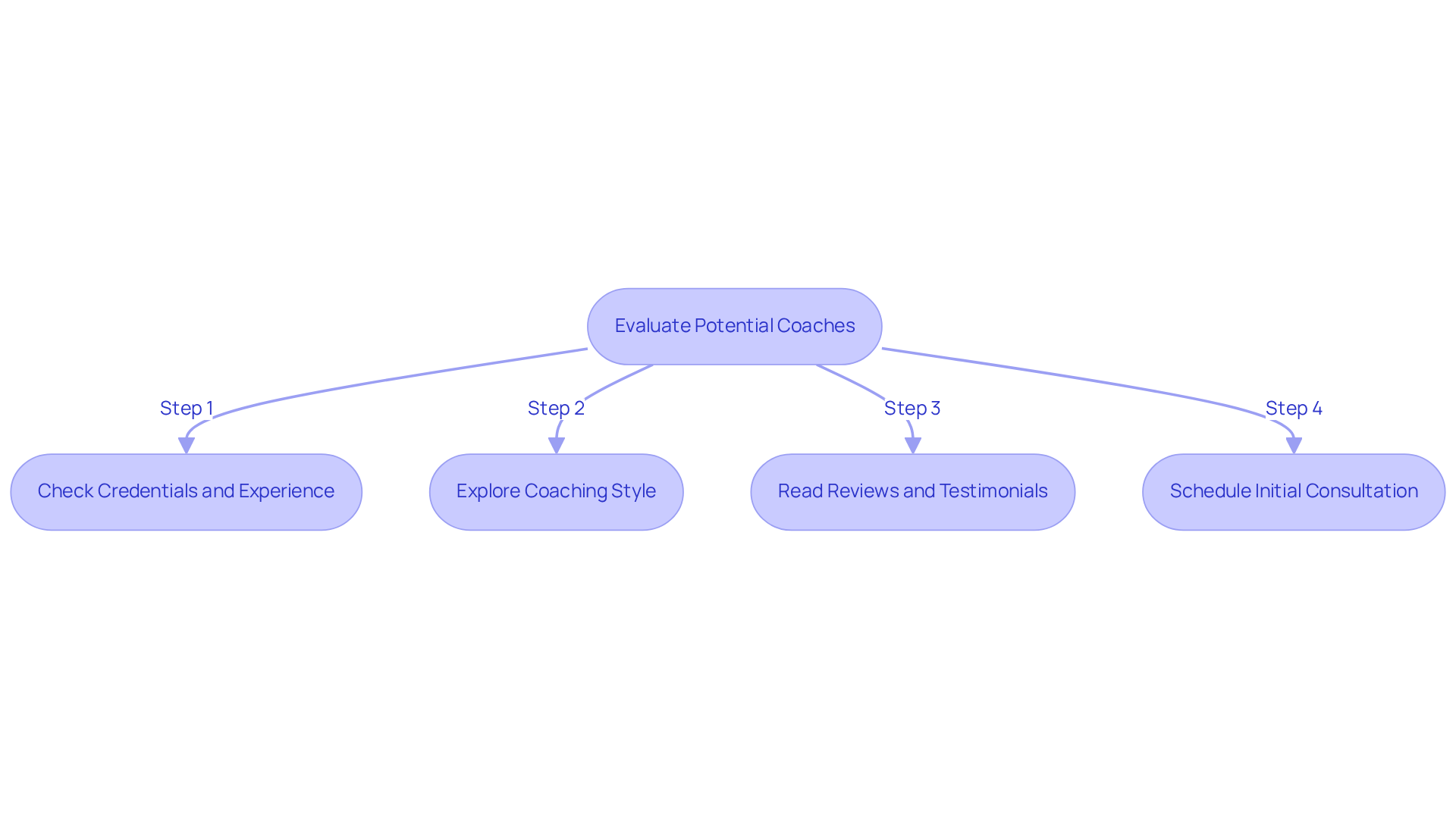 This flowchart guides you through the process of finding the right parent coach. Start at the top and follow the arrows to see what to check at each step, from credentials to personal consultations. Each step is important for ensuring you choose a coach who fits your family's needs.