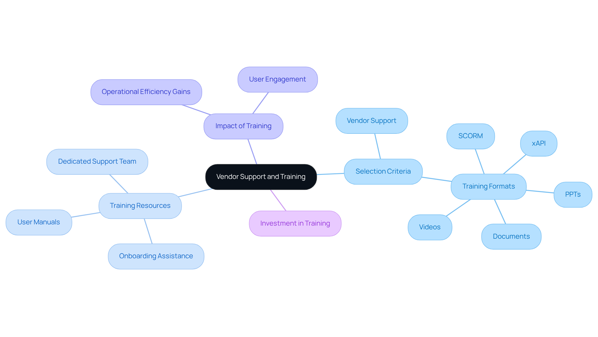 The central node represents the overall theme of vendor support and training. Each branch highlights a key area of focus, with sub-branches detailing specific components or impacts. This structure helps visualize how different aspects of training and support contribute to successful AI system implementation. The central node represents the overall theme of vendor support and training. Each branch highlights a key area of focus, with sub-branches detailing specific components or impacts. This structure helps visualize how different aspects of training and support contribute to successful AI system implementation.