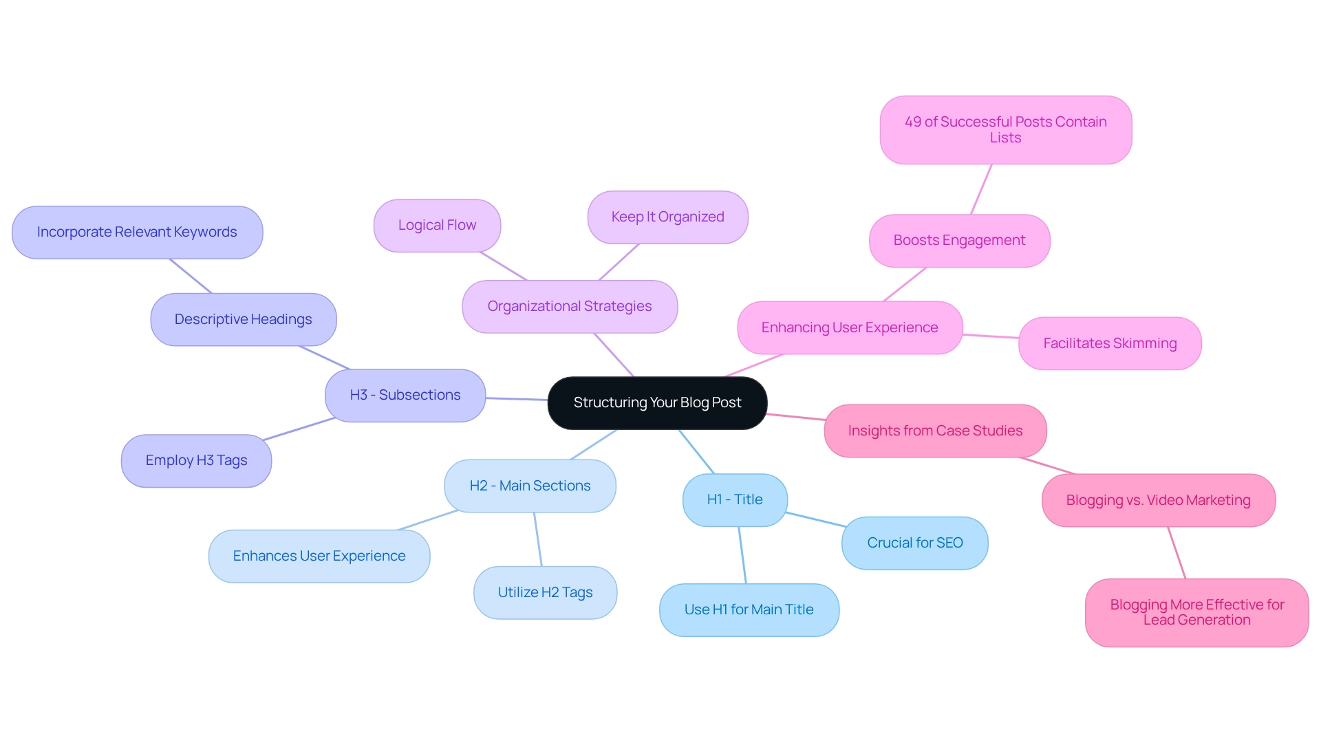 The central node represents the blog post structure, with branches indicating the main headings (H1, H2, H3) and their respective sub-points, color-coded for clarity. The central node represents the blog post structure, with branches indicating the main headings (H1, H2, H3) and their respective sub-points, color-coded for clarity.