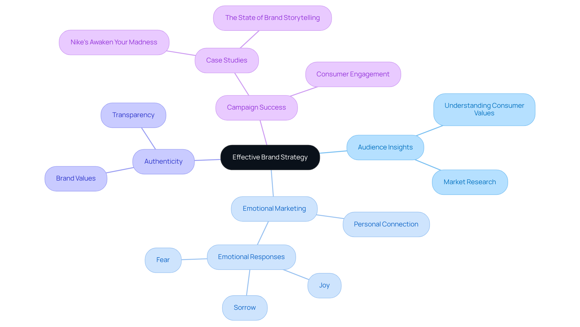 The central node represents the core concept of brand strategy, while branches illustrate the various components that contribute to effective marketing. Follow the branches to explore how audience insights and emotional connections enhance advertising effectiveness. The central node represents the core concept of brand strategy, while branches illustrate the various components that contribute to effective marketing. Follow the branches to explore how audience insights and emotional connections enhance advertising effectiveness.