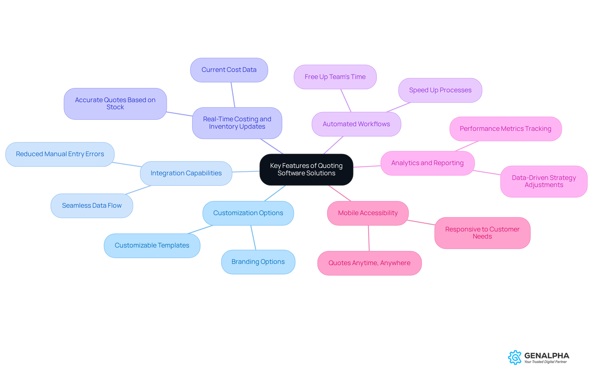The central node represents the main topic, while each branch highlights a key feature of quoting software. Follow the branches to see how each feature can enhance your quoting process and improve your sales team's efficiency.