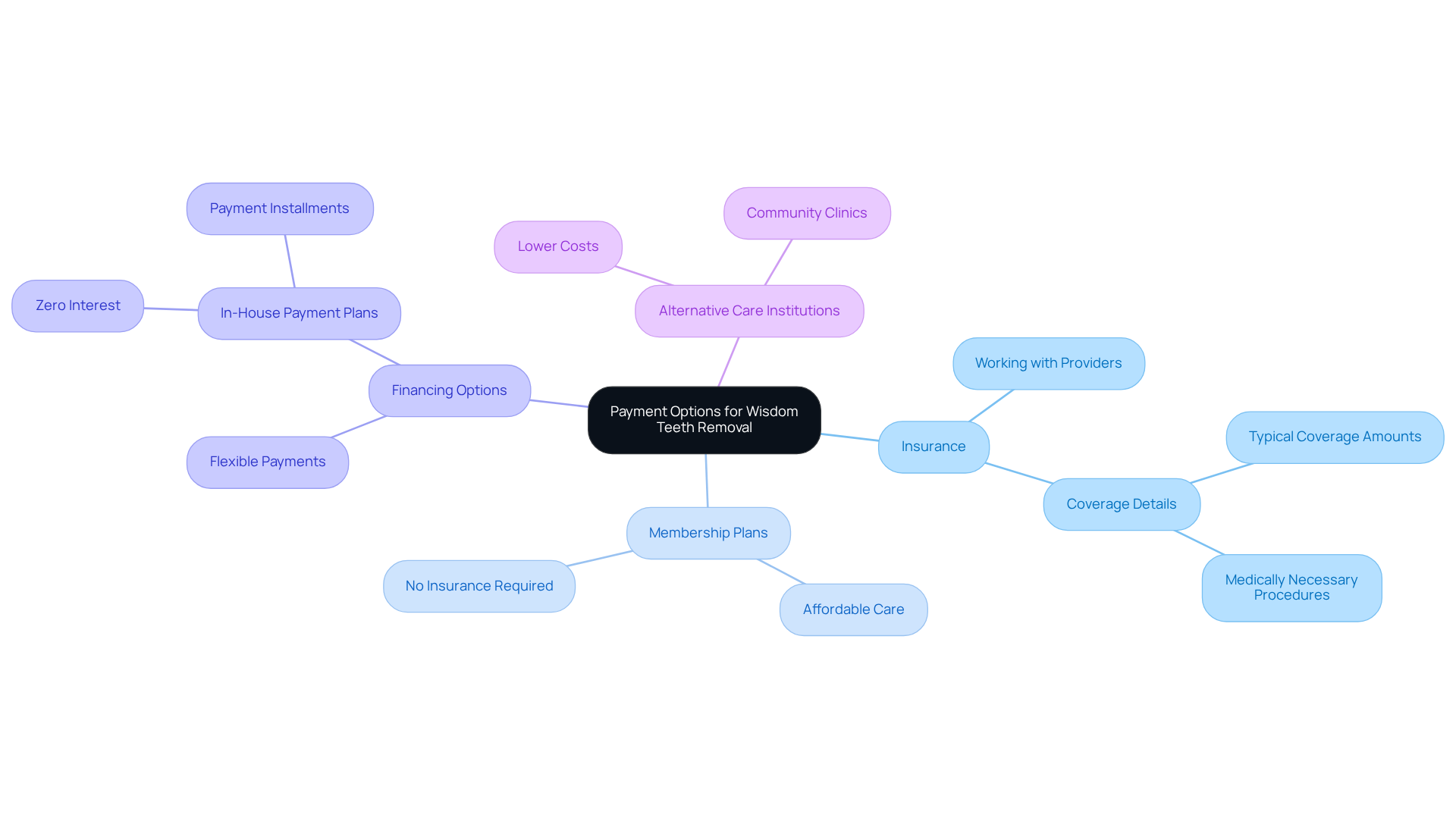 This mindmap shows different ways to pay for wisdom teeth removal. Start at the center with the main topic, then follow the branches to see various options like insurance, membership plans, and financing. Each branch explains how these options can help you manage costs and get the care you need. This mindmap shows different ways to pay for wisdom teeth removal. Start at the center with the main topic, then follow the branches to see various options like insurance, membership plans, and financing. Each branch explains how these options can help you manage costs and get the care you need.