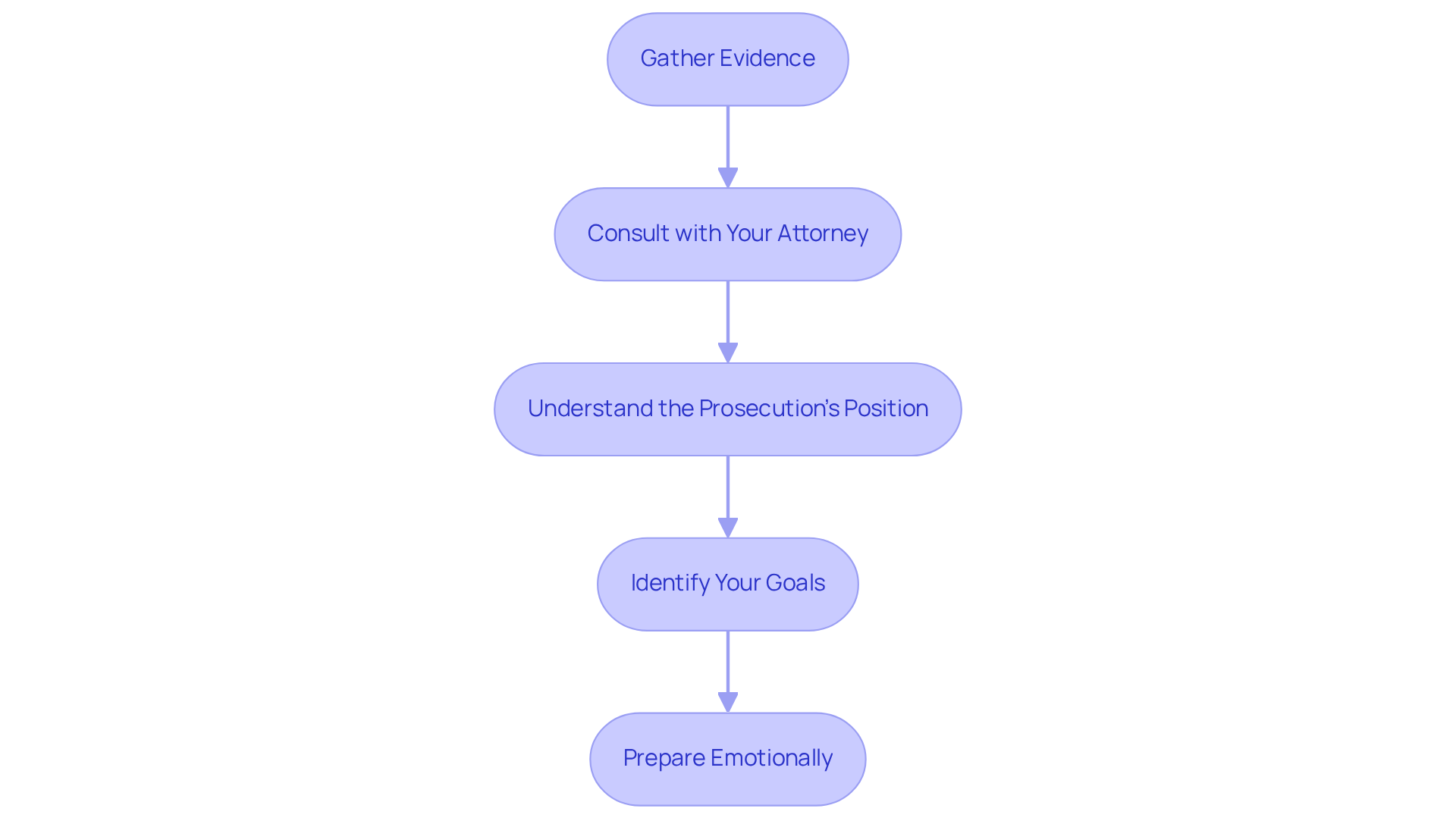 Each box represents a crucial step in preparing for plea bargaining. Follow the arrows to see how each step leads to the next, helping you navigate the process more effectively.