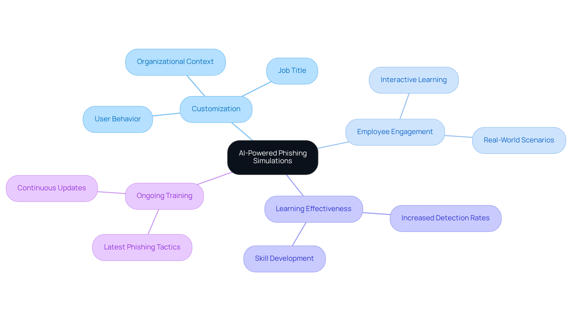 The central node represents the main topic, while branches show related aspects of AI-driven phishing simulations. Each color-coded branch highlights a different focus area, helping you understand how they contribute to effective security training.