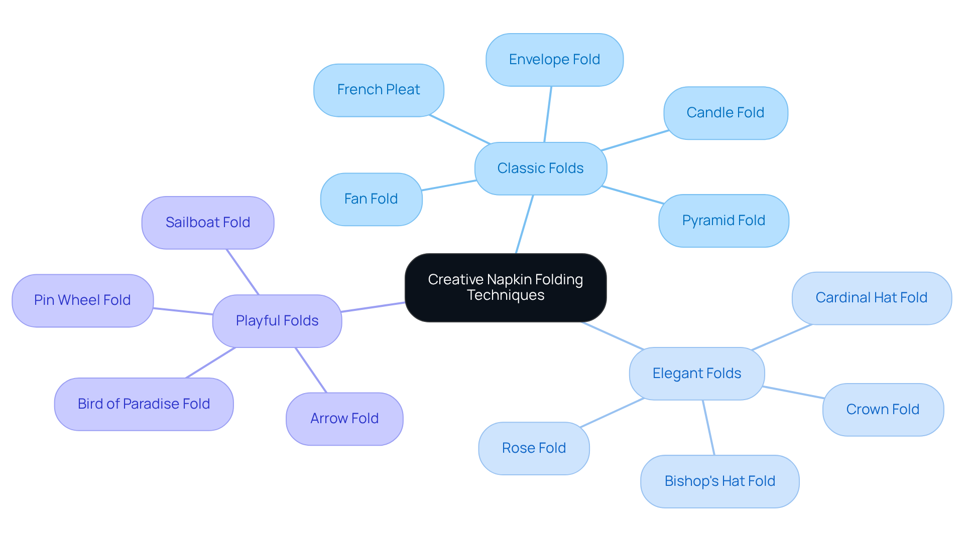 The center shows the main topic of napkin folding, while the branches represent different techniques and their unique characteristics. Each color-coded category helps you quickly identify the type of fold and its purpose, making it easy to choose the right one for your event. The center shows the main topic of napkin folding, while the branches represent different techniques and their unique characteristics. Each color-coded category helps you quickly identify the type of fold and its purpose, making it easy to choose the right one for your event.