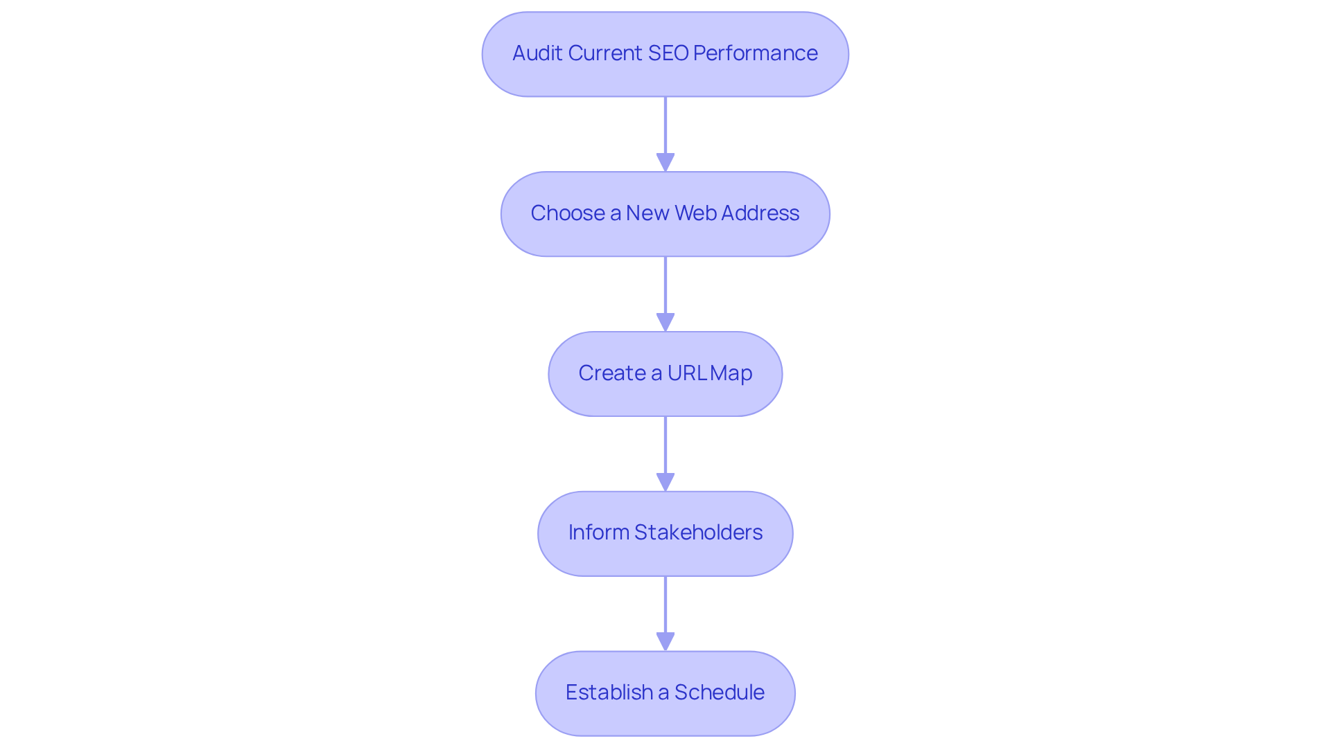 Each box represents a step in the domain change process. Follow the arrows to see how each action leads to the next, guiding you through the transition smoothly.