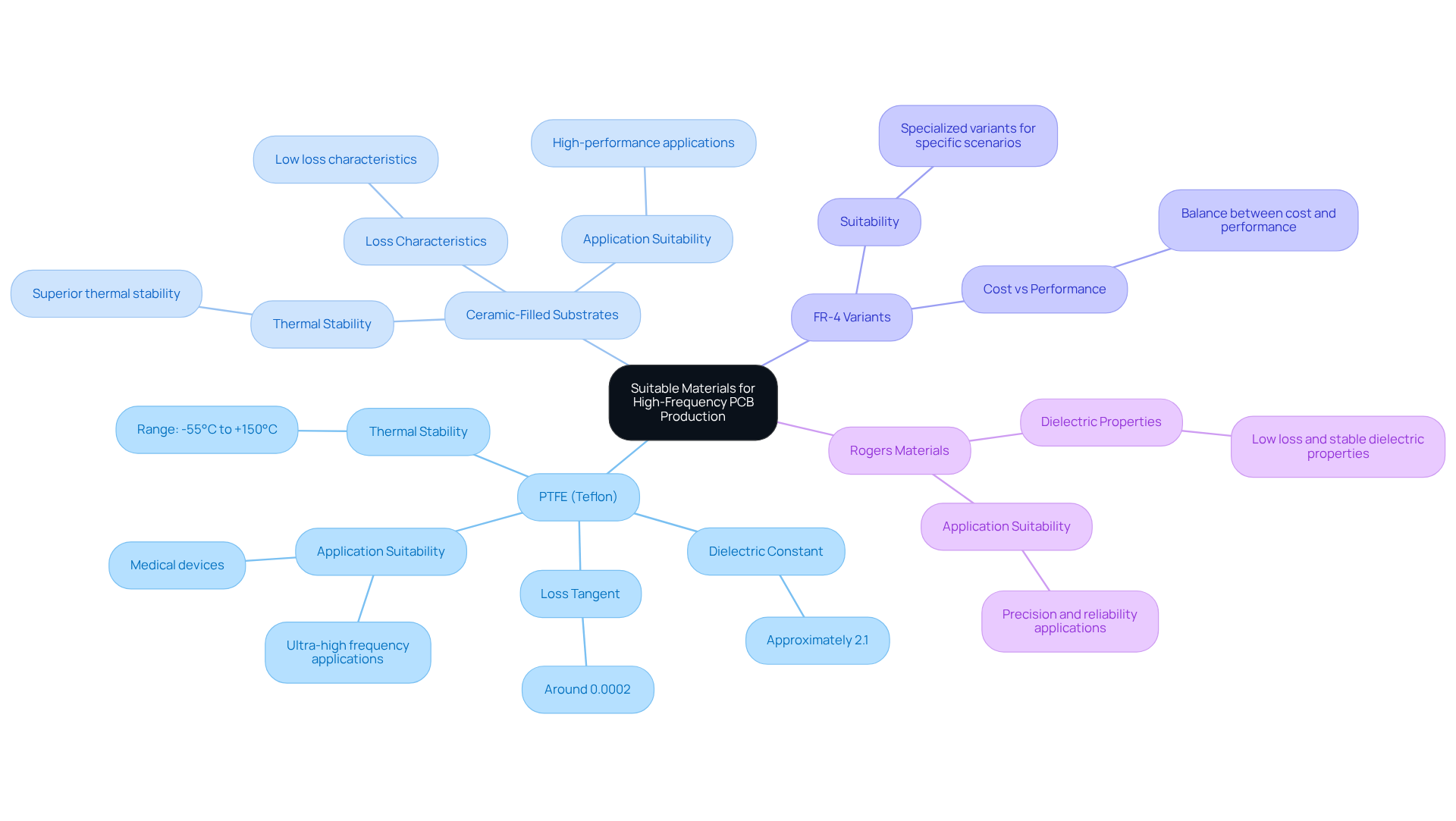 The central node represents the main topic, while each branch shows a specific material and its properties. Follow the branches to understand how each material contributes to high-frequency PCB performance. The central node represents the main topic, while each branch shows a specific material and its properties. Follow the branches to understand how each material contributes to high-frequency PCB performance.
