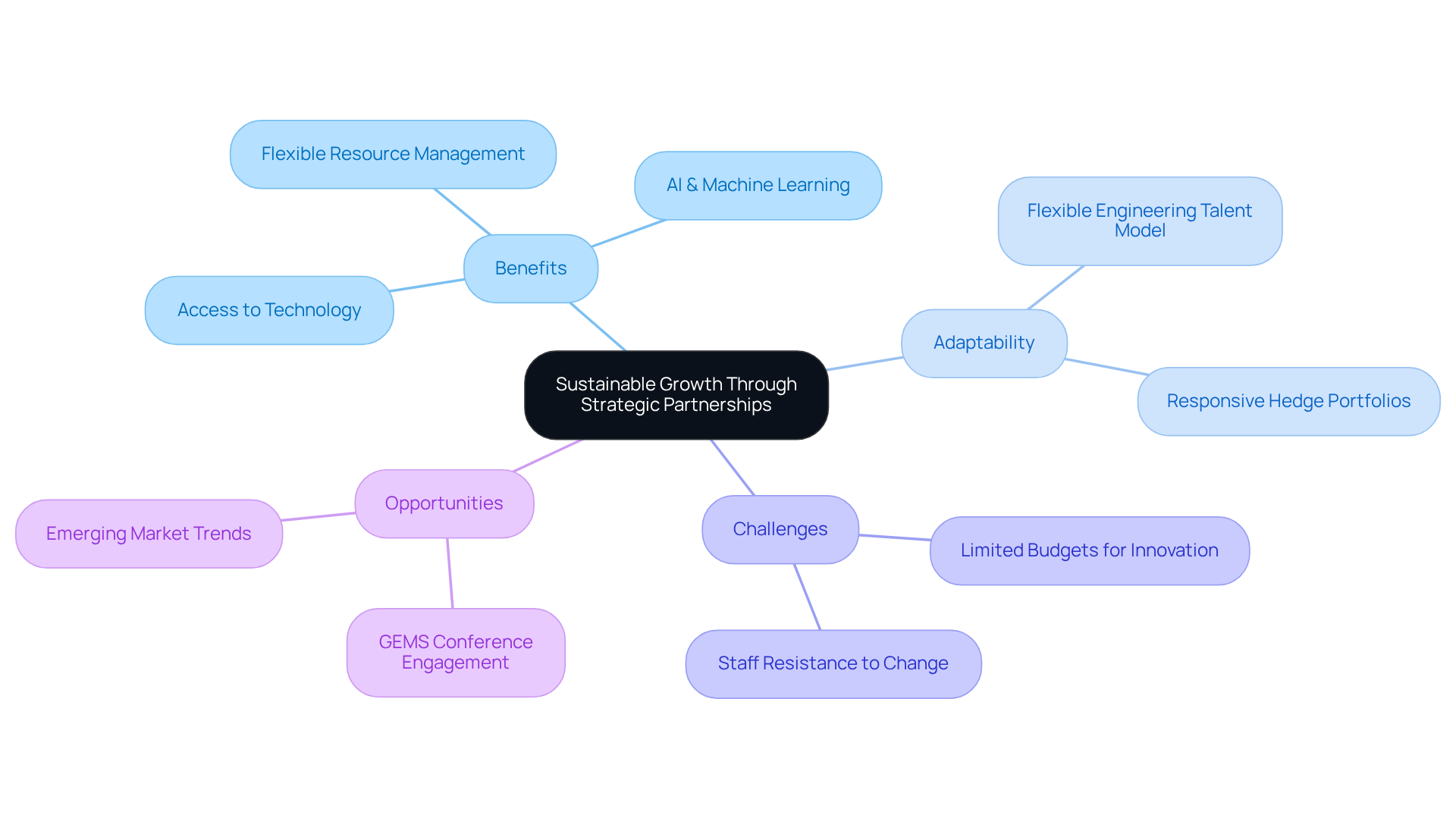 Start at the center with the main idea, then explore the branches to see the benefits, adaptability, challenges, and opportunities that come from strategic partnerships in investment firms.