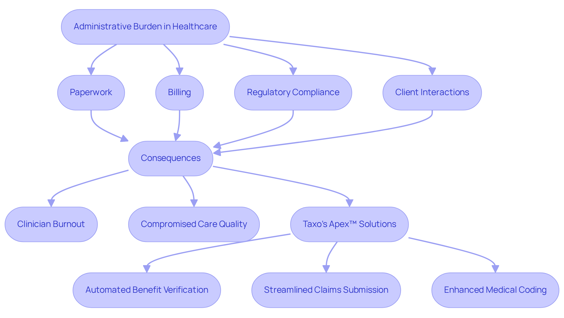 Follow the arrows to see how administrative challenges lead to clinician burnout and compromised care, and how Taxo's solutions can help alleviate these issues.