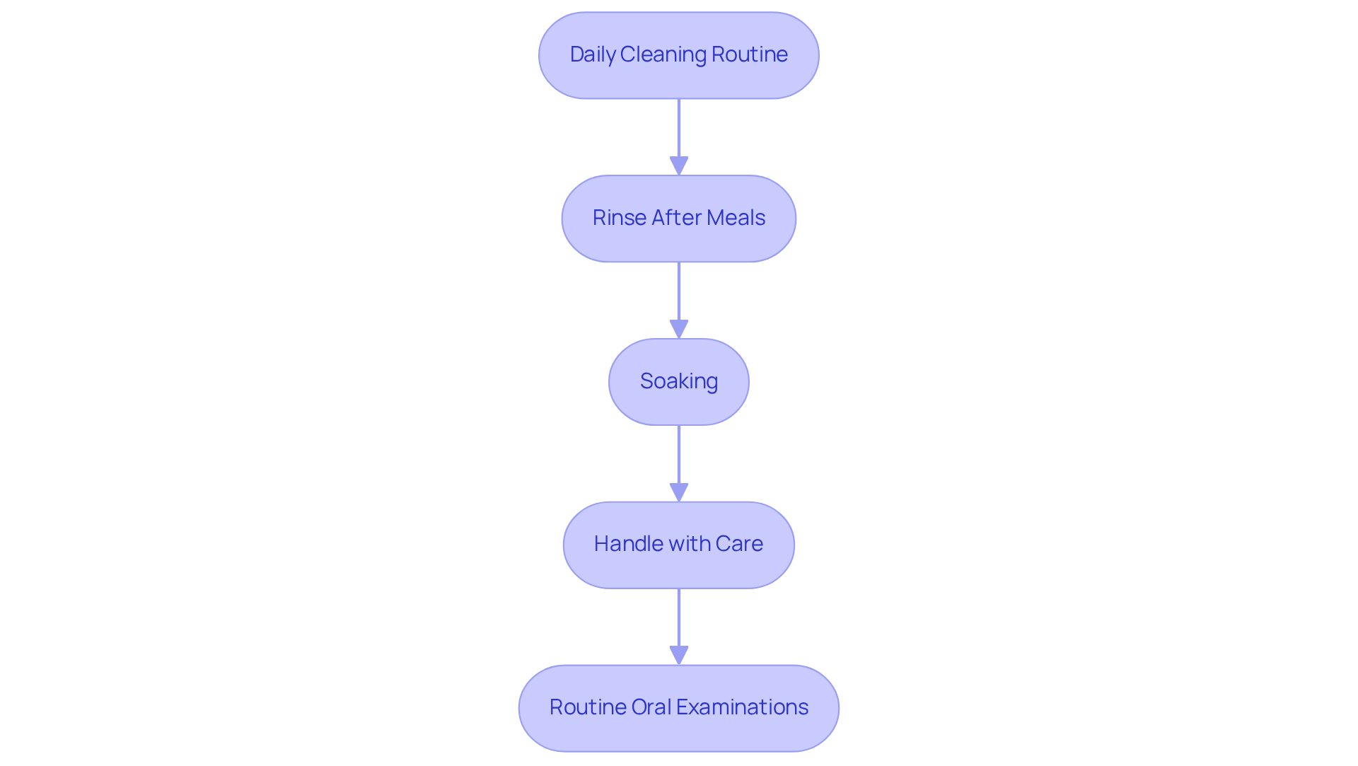 Each box shows a step you should take to care for your partial dentures. Follow the arrows to see the order of actions - starting from daily cleaning to regular check-ups, each step is important for keeping your dentures in great shape. Each box shows a step you should take to care for your partial dentures. Follow the arrows to see the order of actions - starting from daily cleaning to regular check-ups, each step is important for keeping your dentures in great shape.