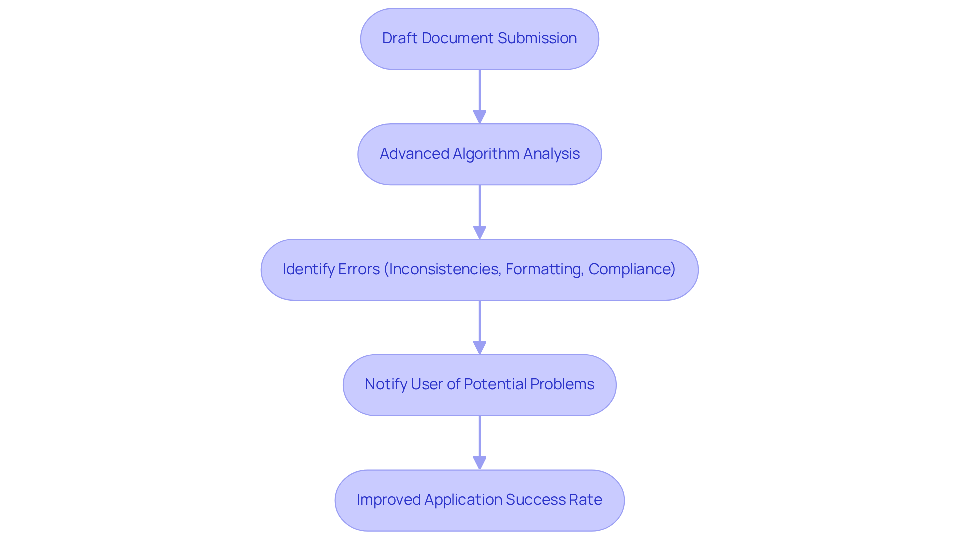 Follow the arrows to see how the system detects errors in draft documents and notifies users, ultimately leading to a higher success rate in patent applications.